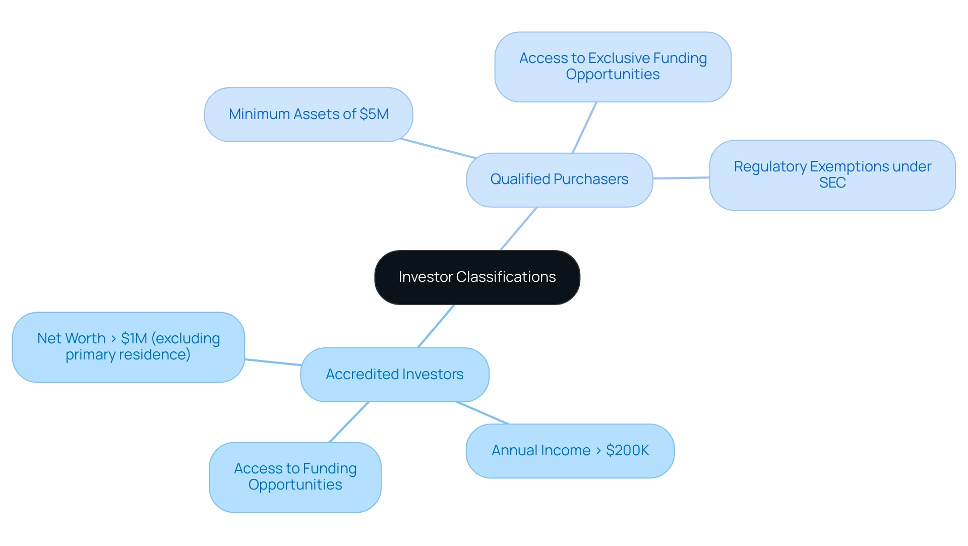 The central node represents investor classifications, with branches for accredited investors and qualified purchasers, detailing their specific criteria and implications.