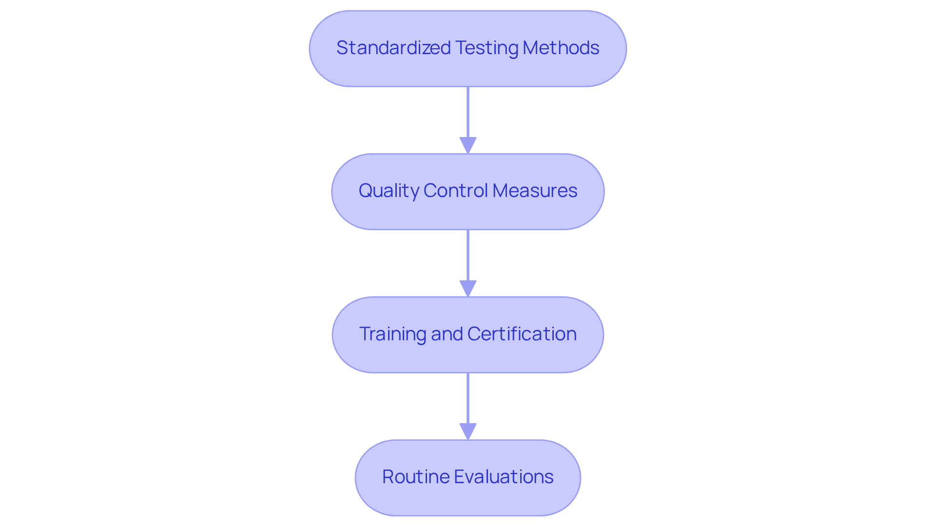 Each box represents a key practice for ensuring reliable testing outcomes. Follow the arrows to see how each practice builds on the previous one to enhance testing credibility.