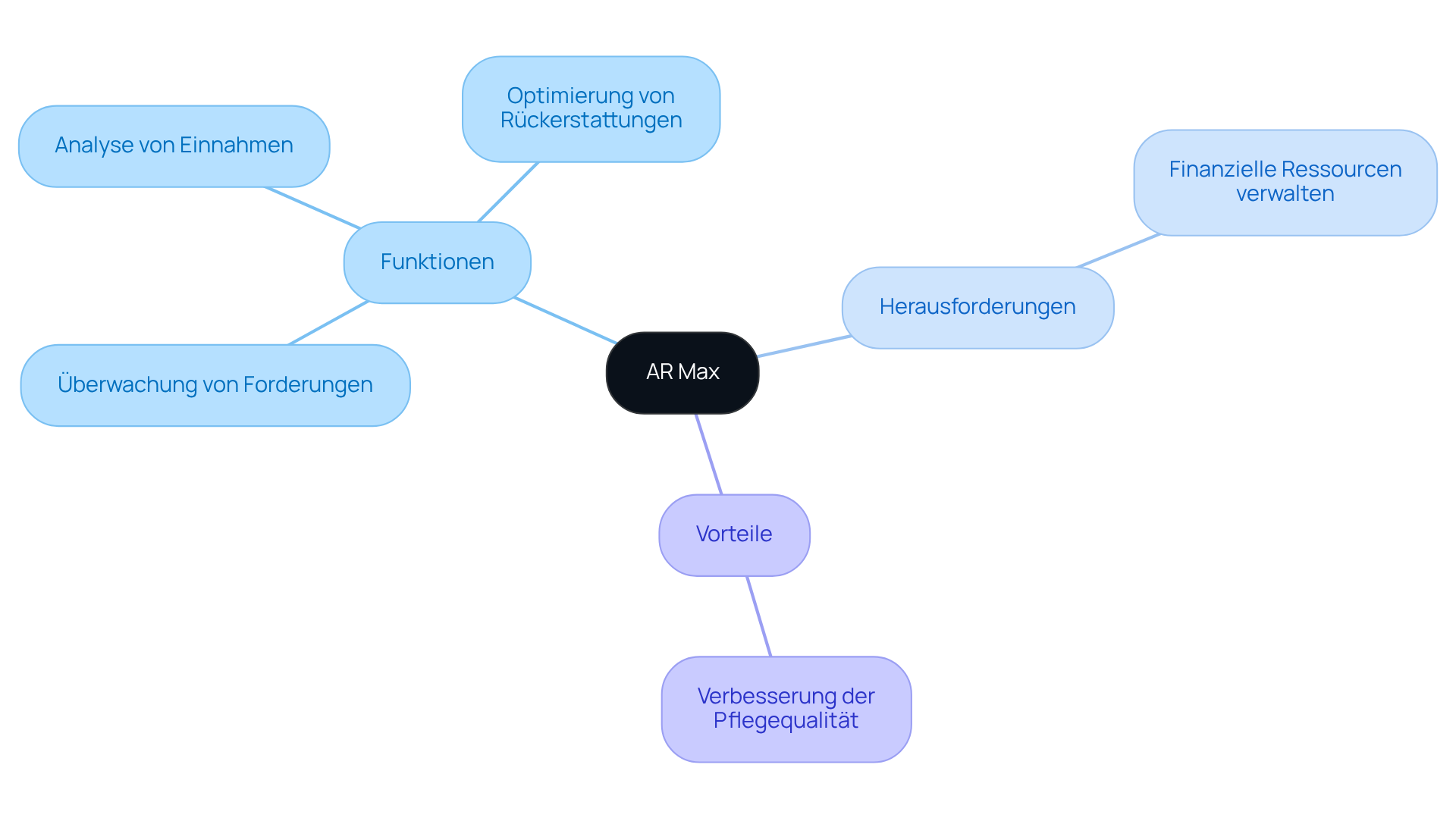 Im Zentrum steht die Software AR Max. Die Äste zeigen die verschiedenen Funktionen, Herausforderungen und Vorteile, die Pflegeeinrichtungen durch die Nutzung dieser Software erleben können. Je dicker der Ast, desto wichtiger ist der Punkt für die Einrichtungen.