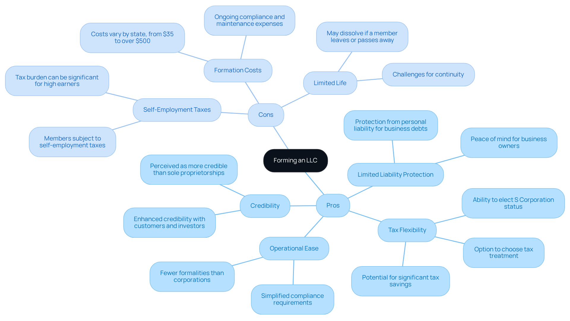 The central node represents the main topic of forming an LLC. The branches show the advantages (in green) and disadvantages (in red) associated with this business structure. Each sub-branch provides specific details to help you understand the implications of each point. The central node represents the main topic of forming an LLC. The branches show the advantages (in green) and disadvantages (in red) associated with this business structure. Each sub-branch provides specific details to help you understand the implications of each point.