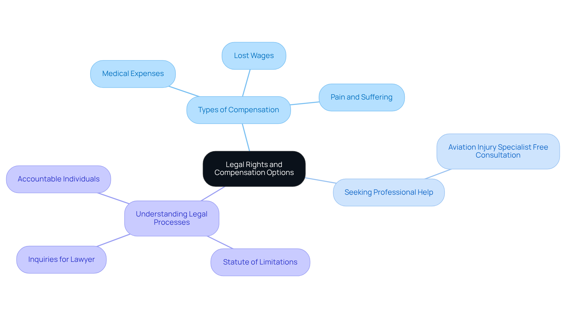 This mindmap starts with the central theme of legal rights and compensation after an aviation accident. Each branch represents a key area of focus, helping you see how different aspects relate to your situation. The colors and layout make it easy to navigate through the information. This mindmap starts with the central theme of legal rights and compensation after an aviation accident. Each branch represents a key area of focus, helping you see how different aspects relate to your situation. The colors and layout make it easy to navigate through the information.