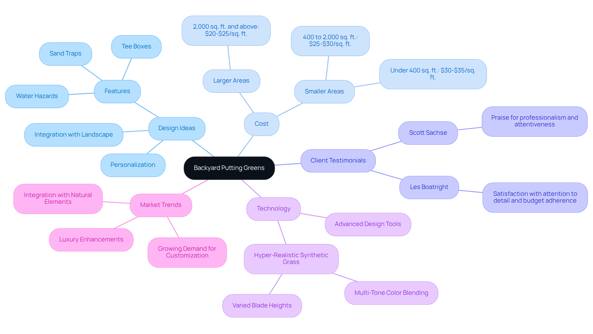 This mindmap starts with the main topic of backyard putting greens at the center. Each branch represents a different aspect of the design and installation process, helping you see how they connect and contribute to creating a personalized outdoor space.