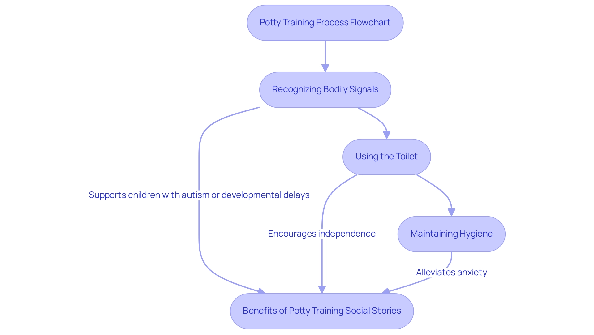 Each box represents a step in the potty training process, and the arrows indicate the sequential flow between steps. The side box highlights the benefits of using social stories.