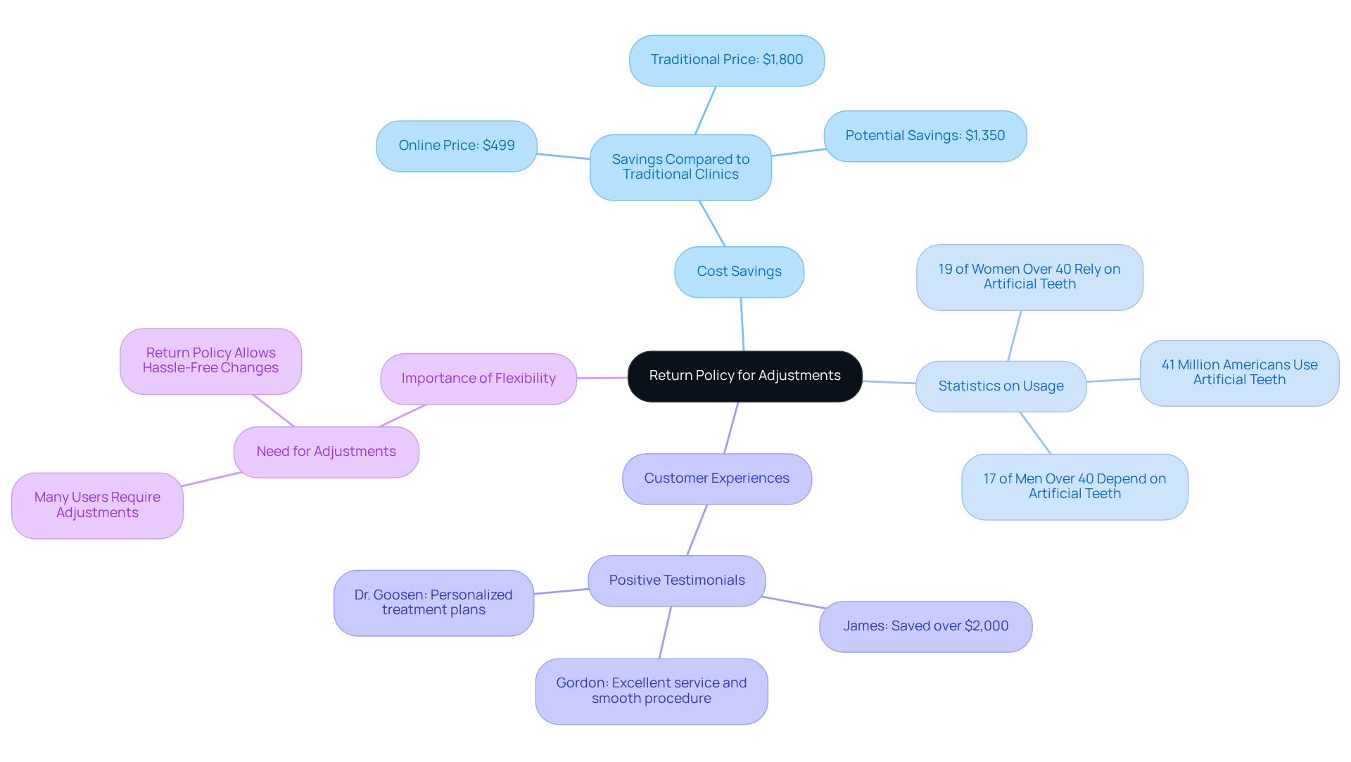 Start from the center with the return policy, then explore each aspect: savings, user statistics, experiences, and flexibility—each branch reveals more about how the policy impacts customers.