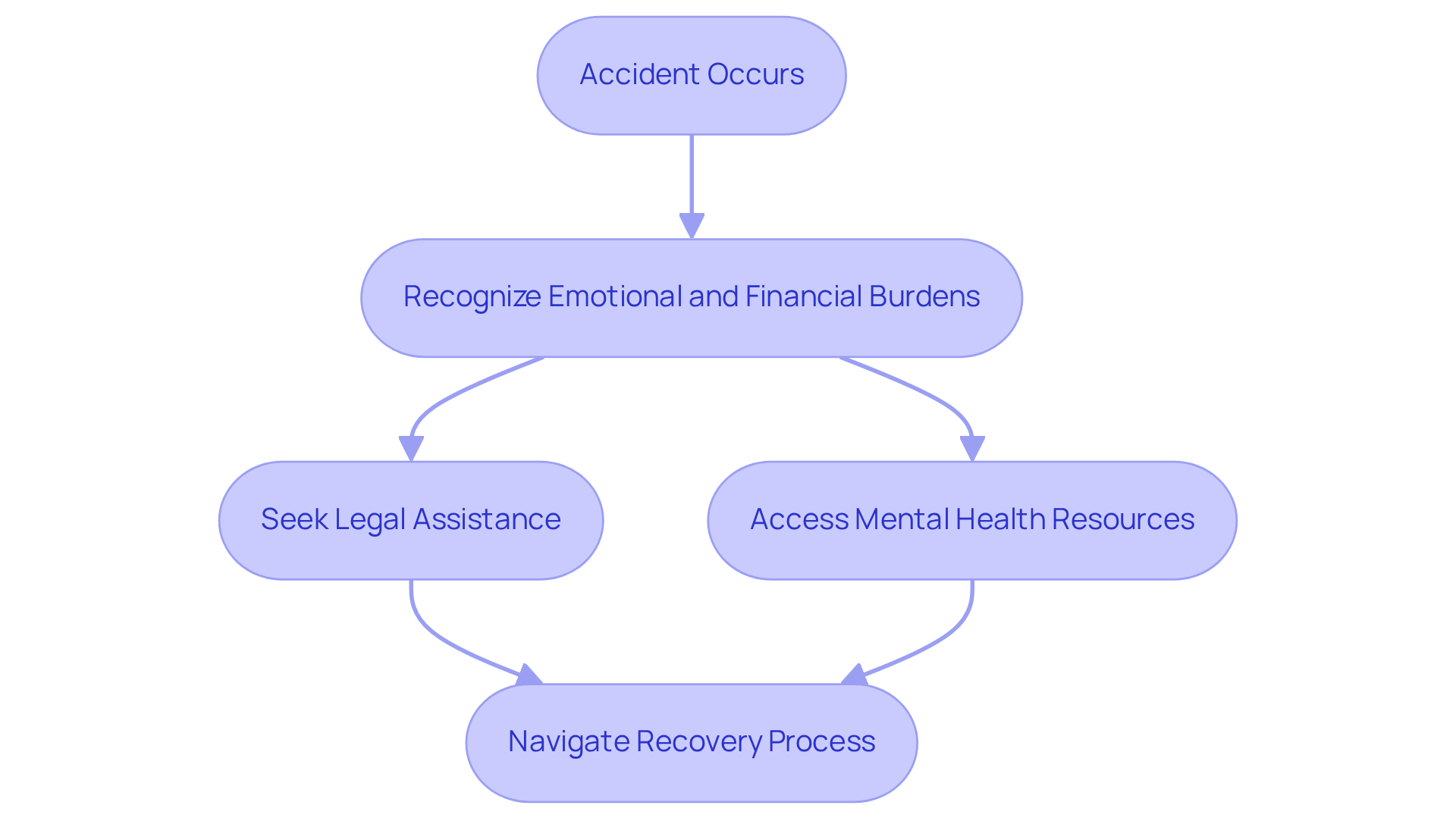 This flowchart guides you through the steps to take after an aircraft accident. Start at the top with the accident, then follow the arrows to see how to recognize your challenges, seek help, and find support. Each step is designed to help you navigate your recovery journey. This flowchart guides you through the steps to take after an aircraft accident. Start at the top with the accident, then follow the arrows to see how to recognize your challenges, seek help, and find support. Each step is designed to help you navigate your recovery journey.