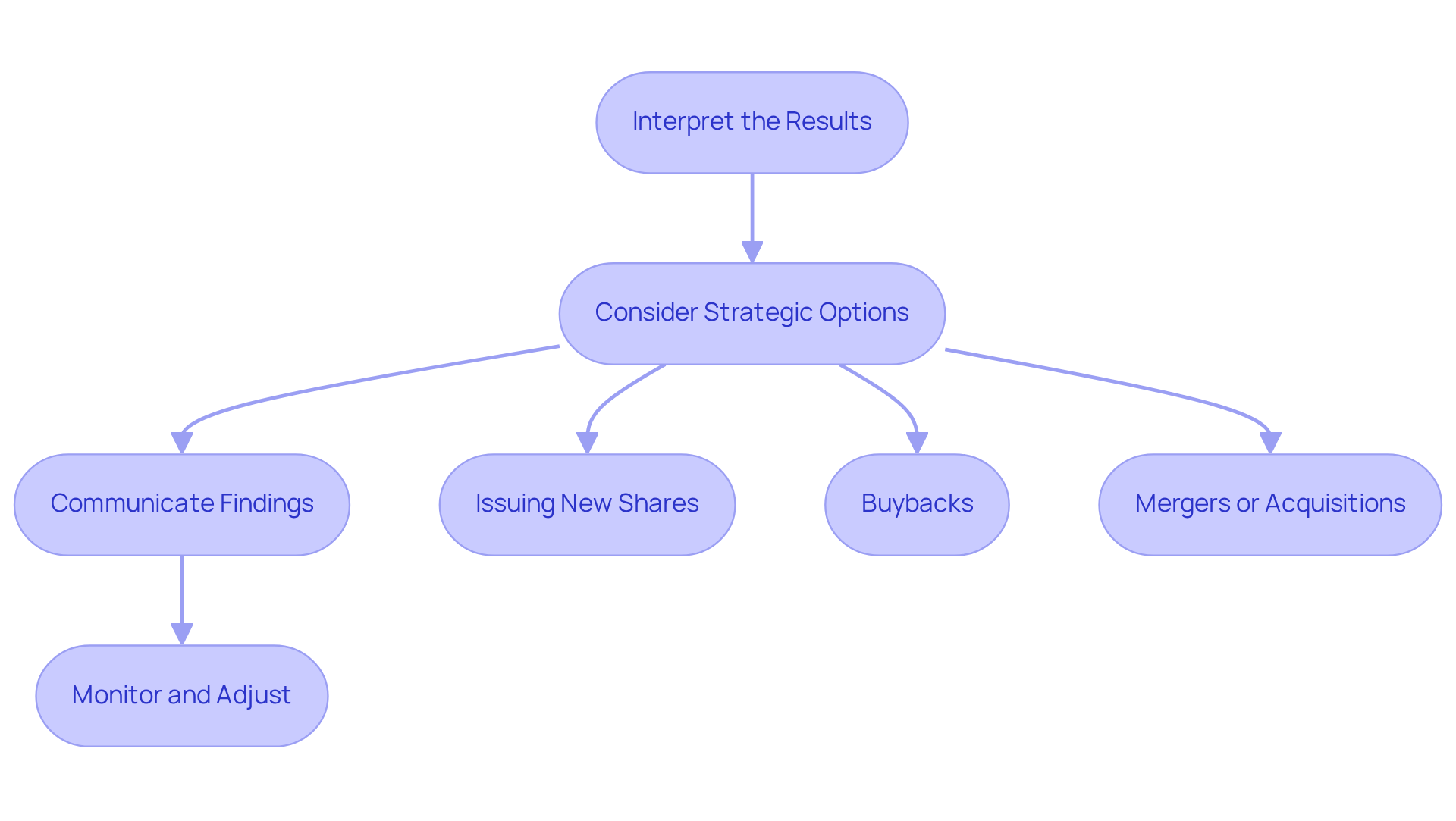 This flowchart guides you through the steps of analyzing valuation results. Start with interpreting the results, then explore strategic options based on those insights. Next, communicate your findings to stakeholders, and finally, remember to monitor and adjust your strategies as needed to stay aligned with market changes.