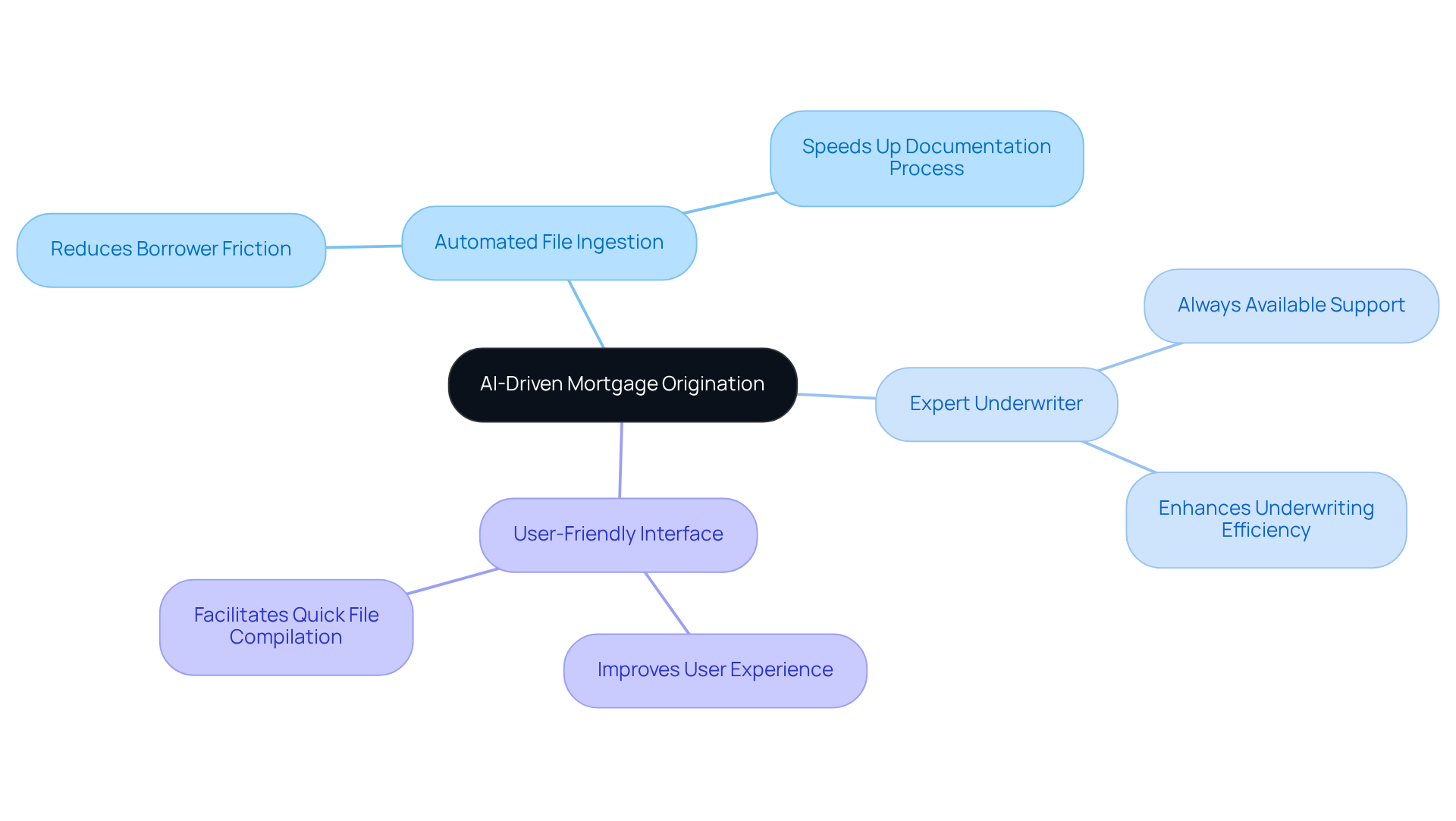 Start at the center with the main concept, then explore each feature and its benefits. The branches show how everything connects to improve the mortgage process.