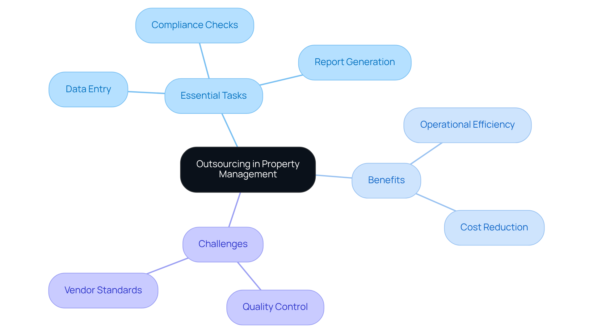 This mindmap illustrates the various aspects of outsourcing in property management. Start at the center with the main topic, then explore the branches to see the essential tasks, benefits, and challenges associated with outsourcing. Each branch helps you understand how these elements connect and contribute to effective property management.