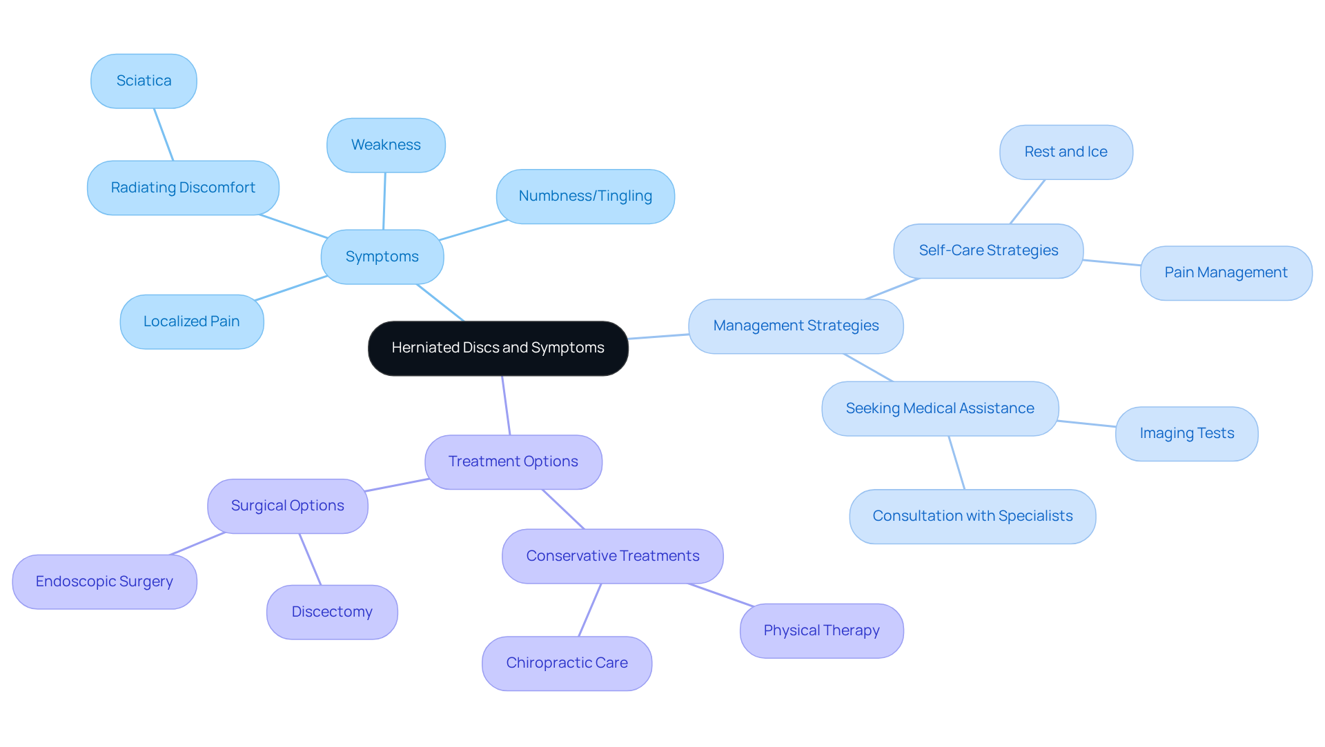 This mindmap starts with the main topic of herniated discs at the center. From there, you can explore various symptoms and management strategies. Each branch leads to specific details, helping you understand how these elements connect and what to look for if you suspect you have this condition. This mindmap starts with the main topic of herniated discs at the center. From there, you can explore various symptoms and management strategies. Each branch leads to specific details, helping you understand how these elements connect and what to look for if you suspect you have this condition.