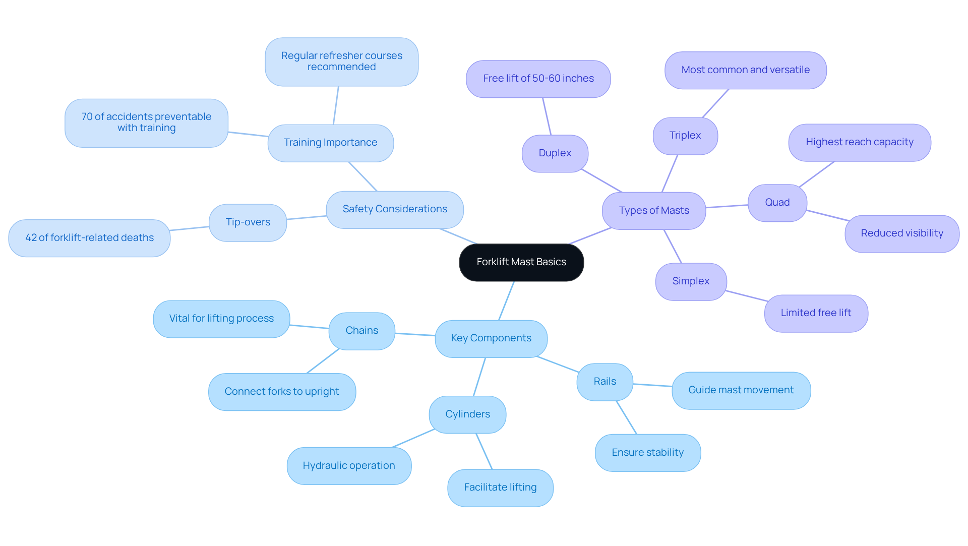 This mindmap starts with the main topic in the center and branches out to show key components and safety considerations. Each branch represents a different aspect of forklift masts, helping you understand how they work together and why they matter.