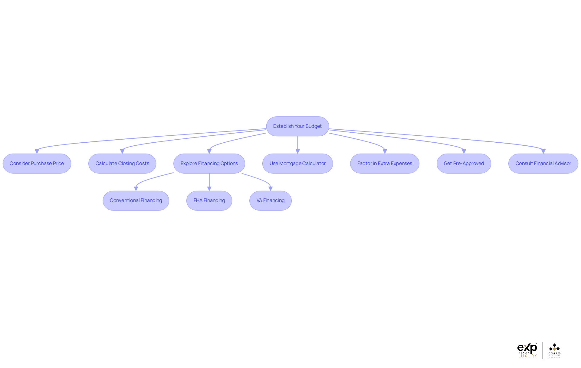 Follow the arrows to see the steps you need to take when budgeting for a home. Each box represents an important action or consideration in the home buying process.