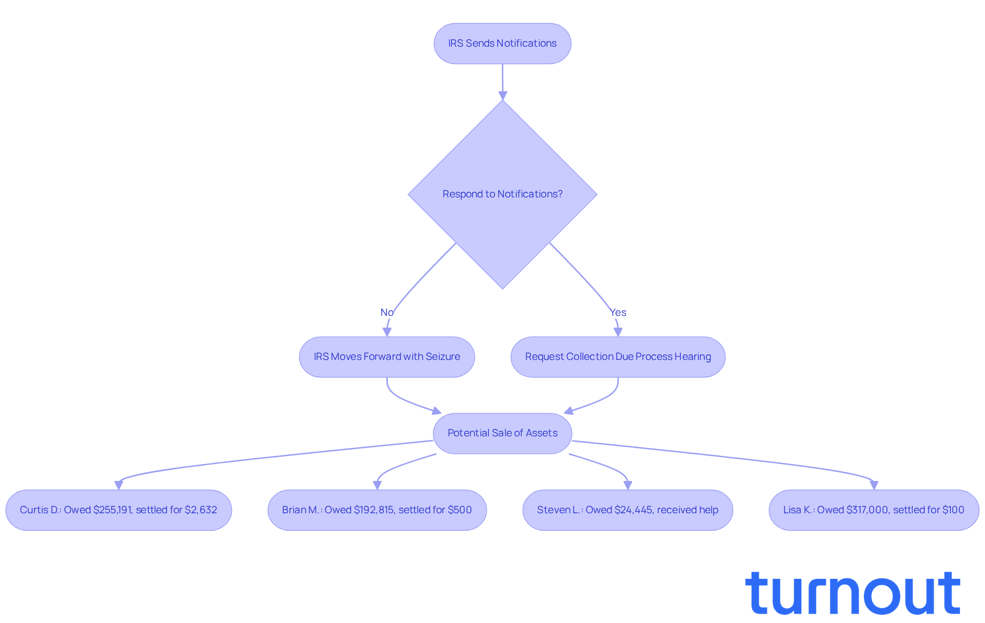 This flowchart shows the steps involved in the IRS asset seizure process. Follow the arrows to see what happens at each stage. If you respond to notifications, you can request a hearing; if not, the IRS may proceed with seizing your assets. The side section highlights real-life examples of individuals who successfully navigated this process.