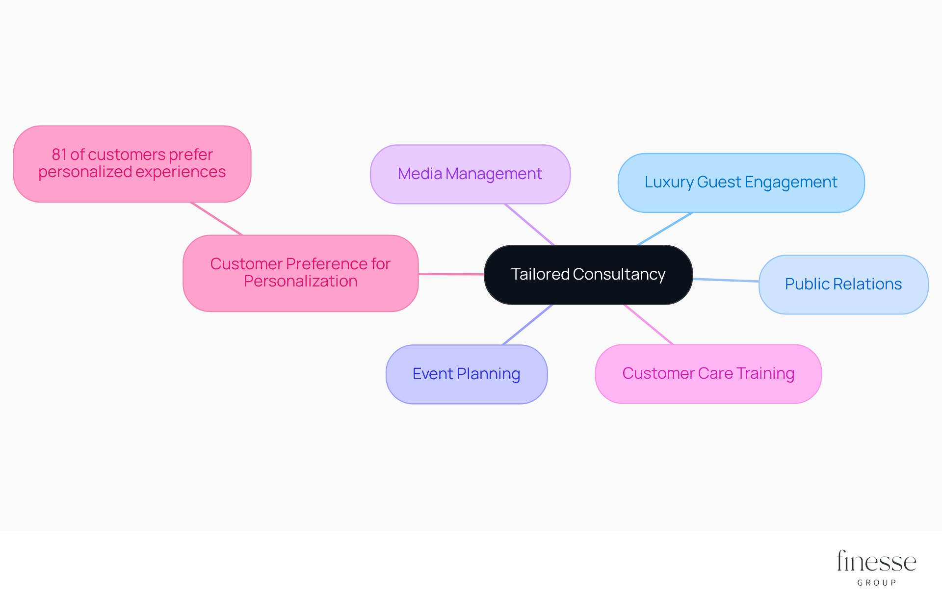 The central idea is tailored consultancy, with branches showing the services offered and a statistic highlighting customer preferences — follow the branches to explore how each component contributes to enhancing guest engagement.