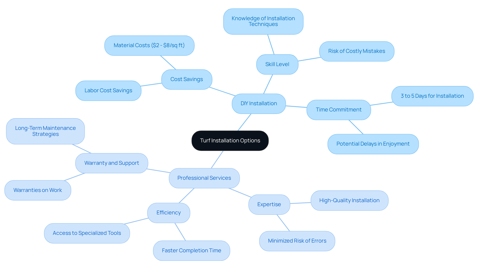 This mindmap helps you visualize the key differences between DIY installation and hiring professionals for turf installation. Each branch represents a major factor to consider, making it easier to weigh your options and decide what's best for your project. This mindmap helps you visualize the key differences between DIY installation and hiring professionals for turf installation. Each branch represents a major factor to consider, making it easier to weigh your options and decide what's best for your project.
