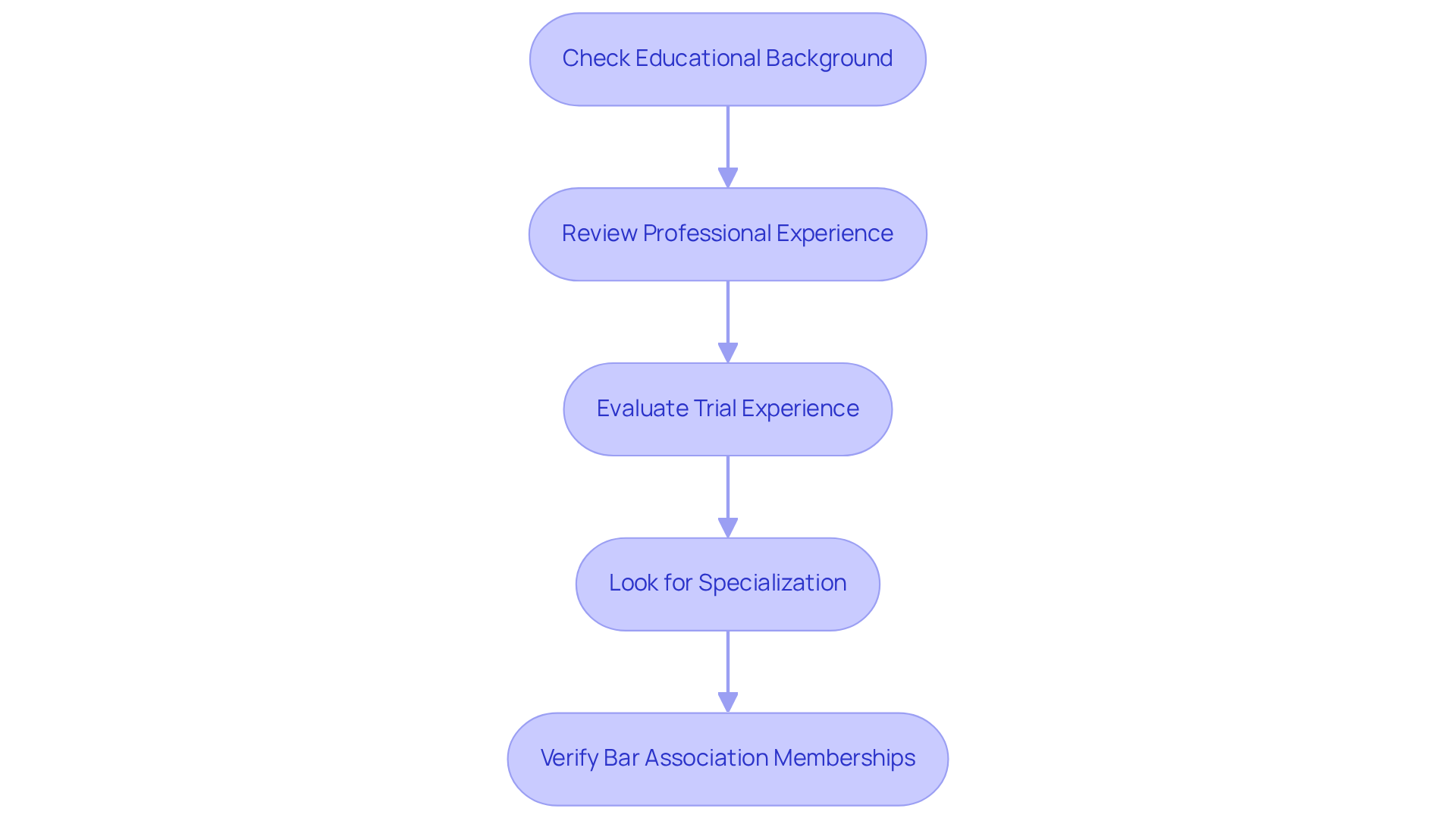 Each box represents a step you should take when choosing a lawyer. Follow the arrows to see how to navigate through the evaluation process, ensuring you find the right support.