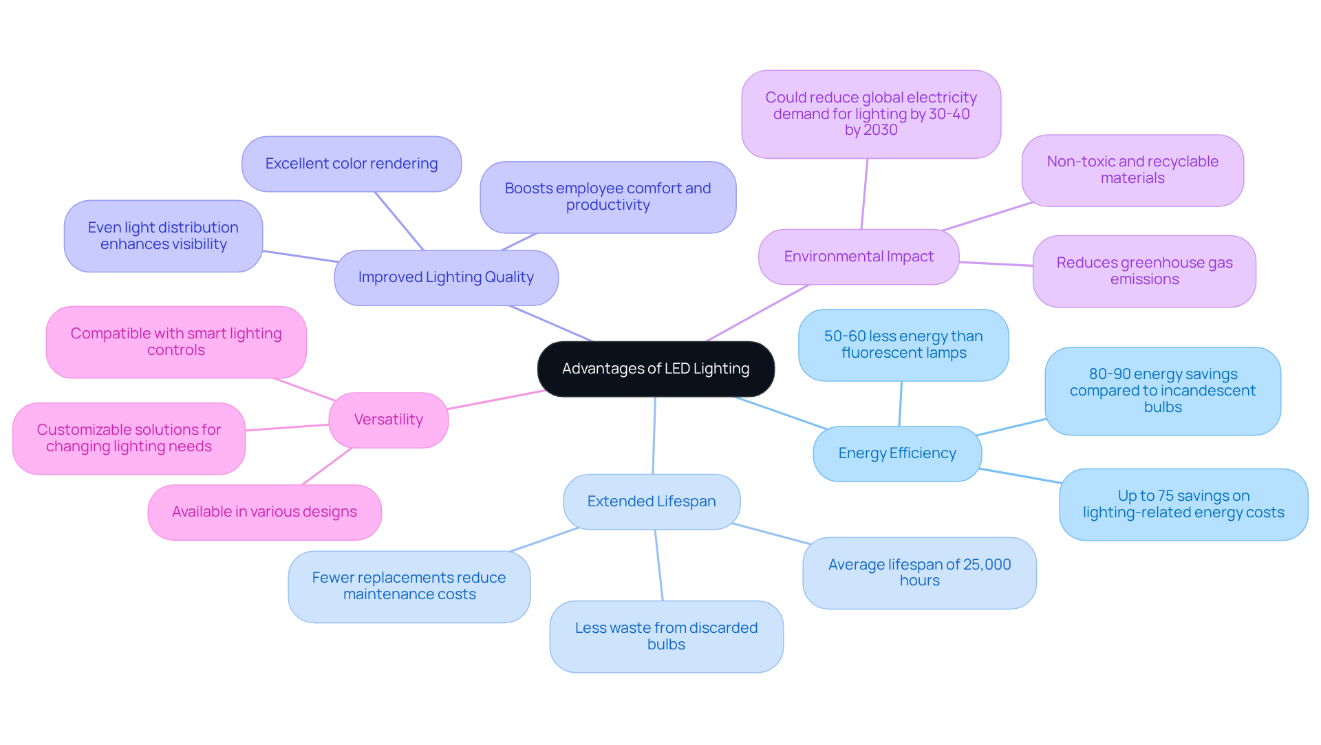 The central node represents the overall benefits of LED lighting, while each branch highlights a specific advantage. The sub-branches provide additional details or statistics, helping you understand why LED lighting is a smart choice for commercial spaces.
