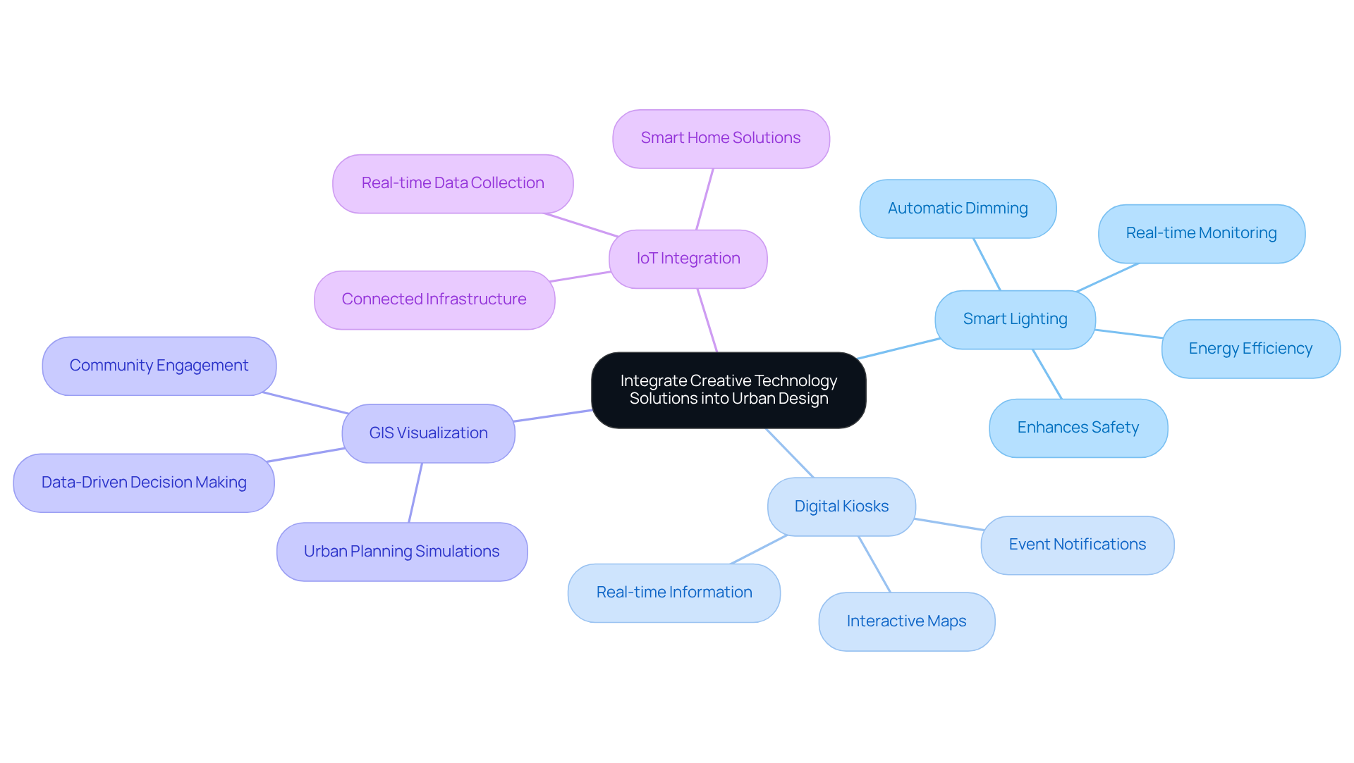 Start at the center with the main theme of integrating technology into urban design. Follow the branches to explore specific technologies and their contributions to making cities more vibrant and engaging.