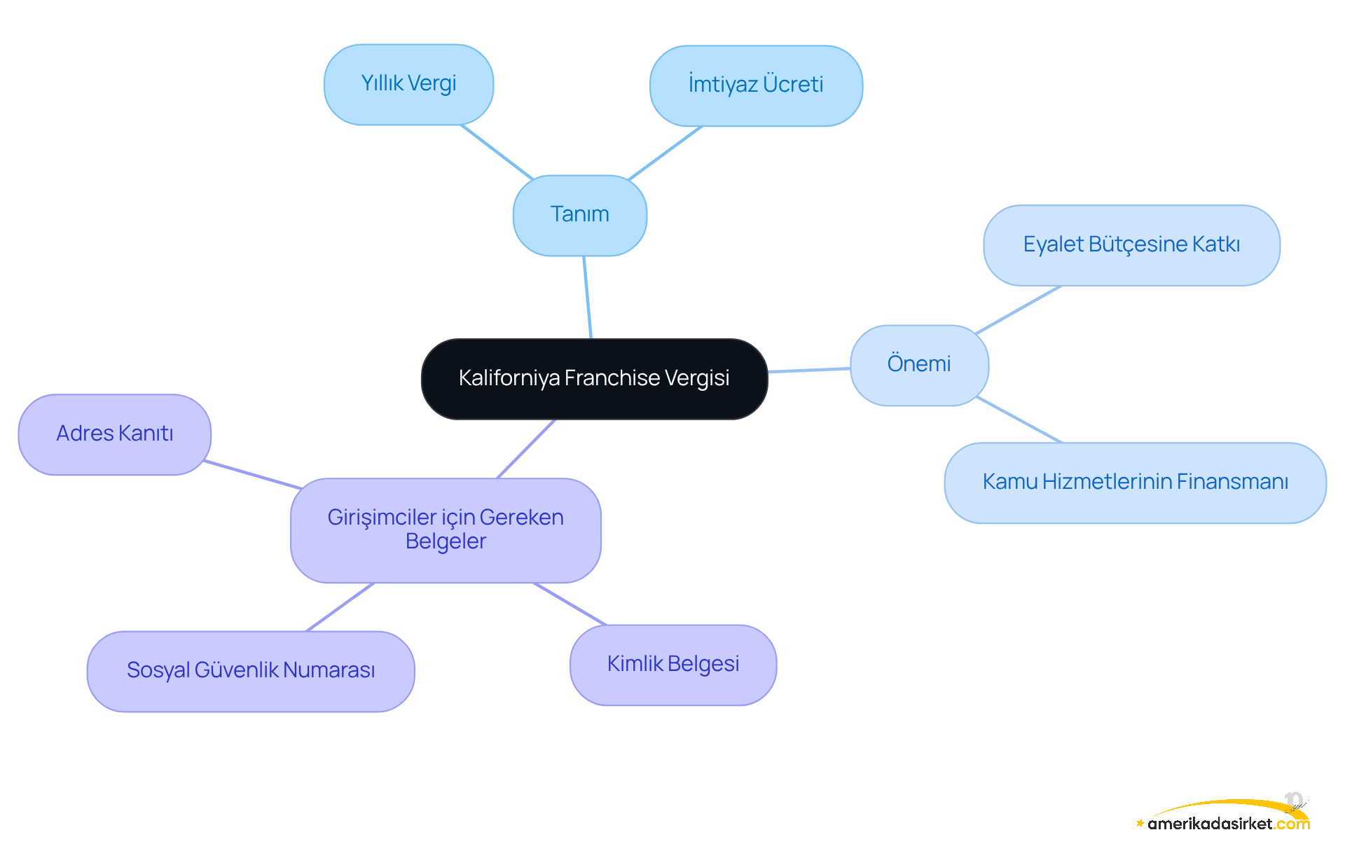 Merkezdeki düğüm, Kaliforniya Franchise Vergisi'ni temsil ediyor. Dallar, bu vergi ile ilgili ana konuları ve alt başlıkları gösteriyor. Her dal, konunun farklı bir yönünü açıklıyor.