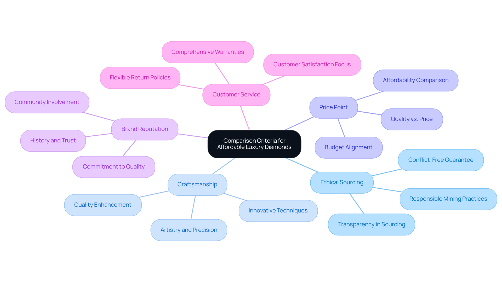 The central node shows the main theme, while each branch represents a key criterion. Sub-branches provide additional details, helping you understand what to consider when choosing a luxury diamond.