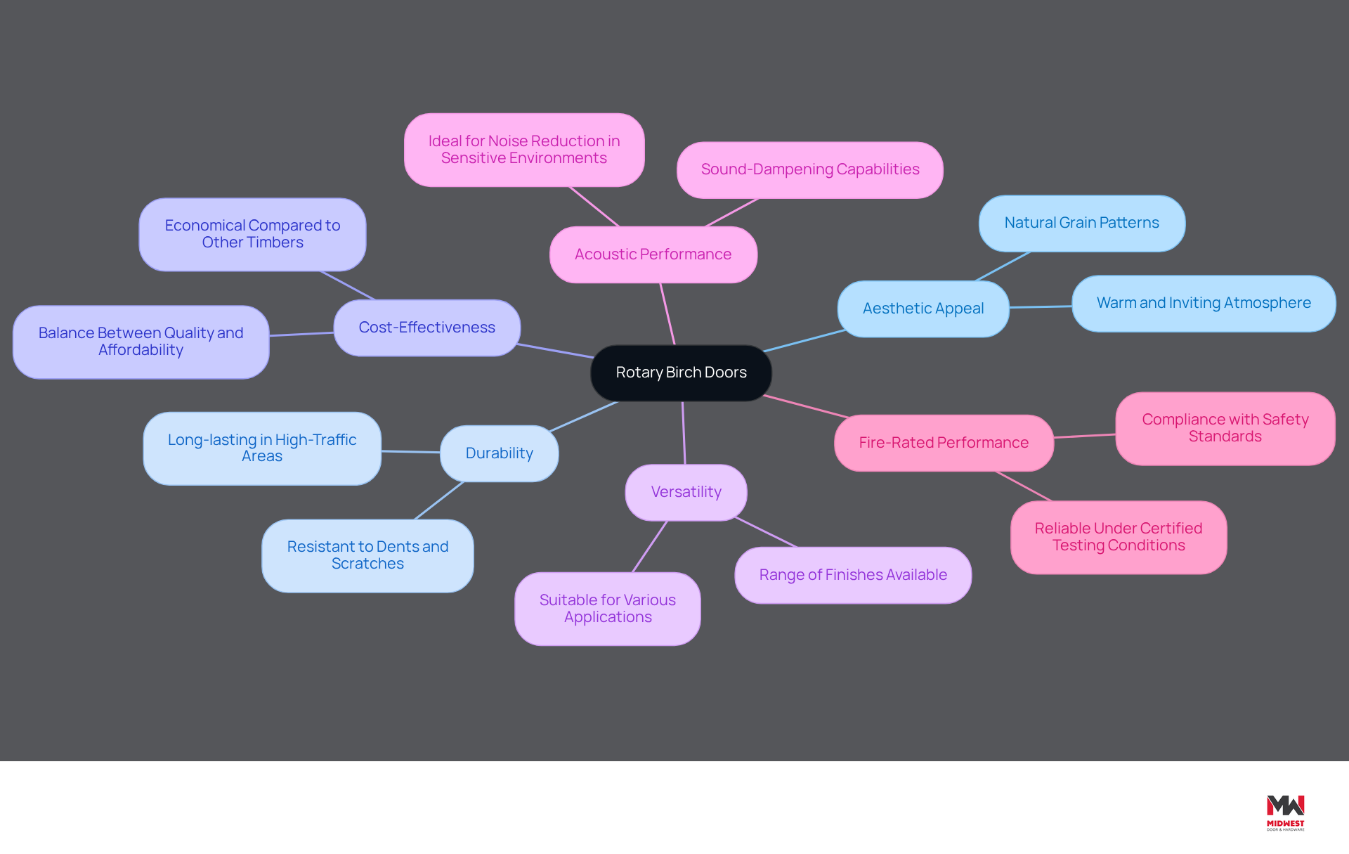 This mindmap starts with the main topic of rotary birch doors at the center. Each branch represents a key benefit, and the sub-branches provide more details. This layout helps you see how each feature contributes to the overall value of these doors. This mindmap starts with the main topic of rotary birch doors at the center. Each branch represents a key benefit, and the sub-branches provide more details. This layout helps you see how each feature contributes to the overall value of these doors.