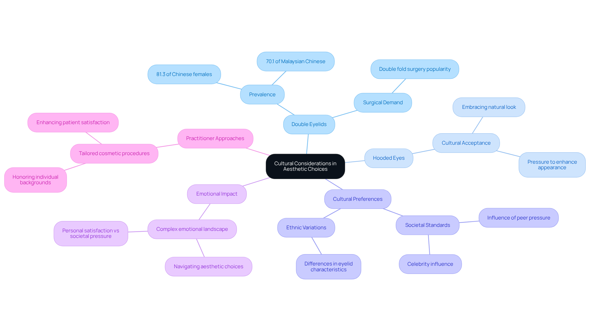 Start at the center with the main theme, then explore each branch to see how cultural views on beauty shape individual choices and experiences. Start at the center with the main theme, then explore each branch to see how cultural views on beauty shape individual choices and experiences.