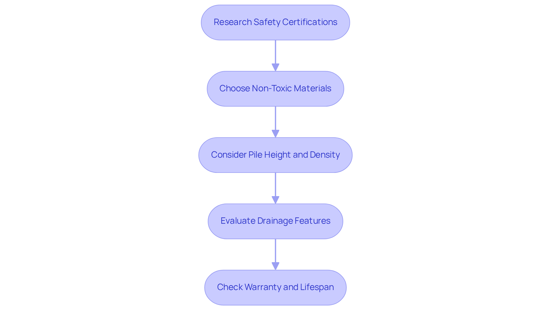 Each box represents a crucial step in choosing the right artificial grass for kids. Follow the arrows to see how to ensure safety and durability in your selection. Each box represents a crucial step in choosing the right artificial grass for kids. Follow the arrows to see how to ensure safety and durability in your selection.