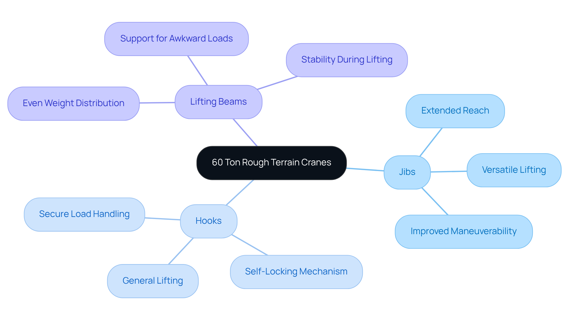 The center represents the crane, while the branches show different attachments. Each attachment has its own benefits listed, helping you understand how they enhance the crane's capabilities.