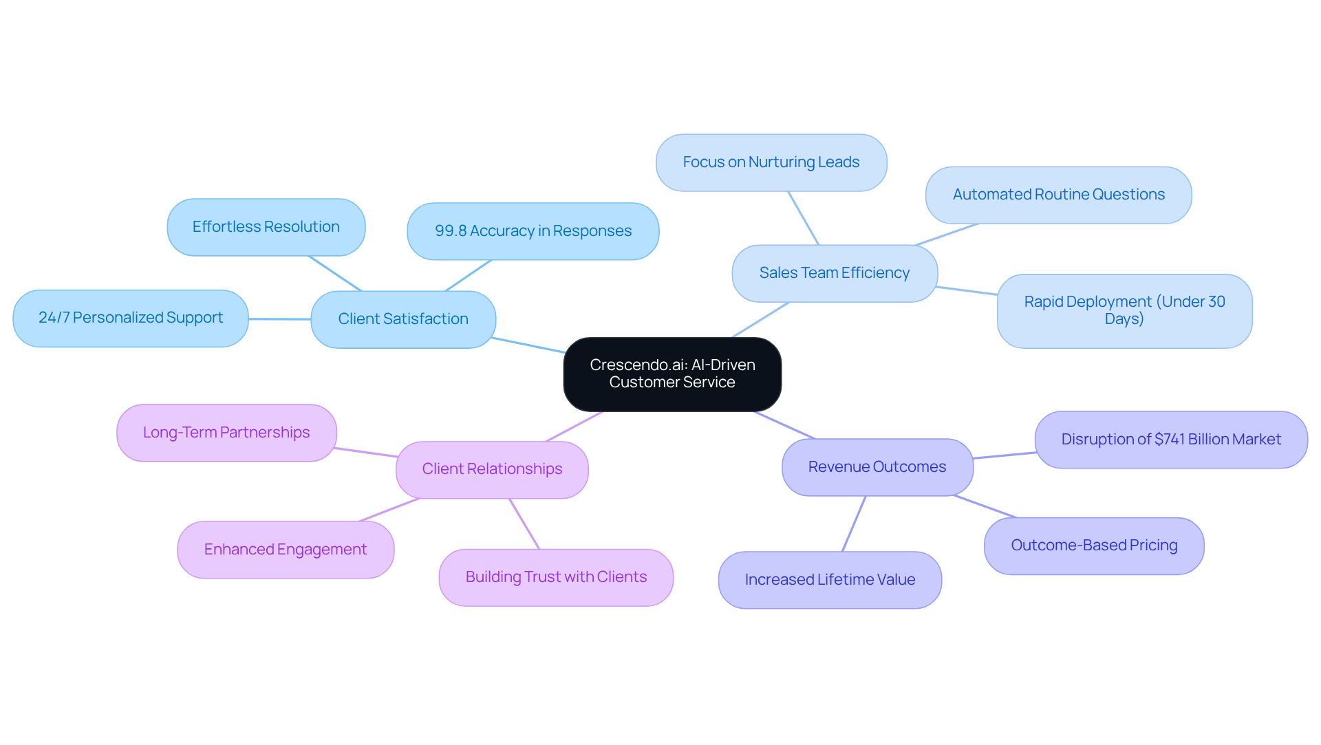 The central node represents Crescendo.ai's service, while the branches show the key benefits. Each branch highlights how AI enhances customer interactions and supports sales outcomes. The central node represents Crescendo.ai's service, while the branches show the key benefits. Each branch highlights how AI enhances customer interactions and supports sales outcomes.