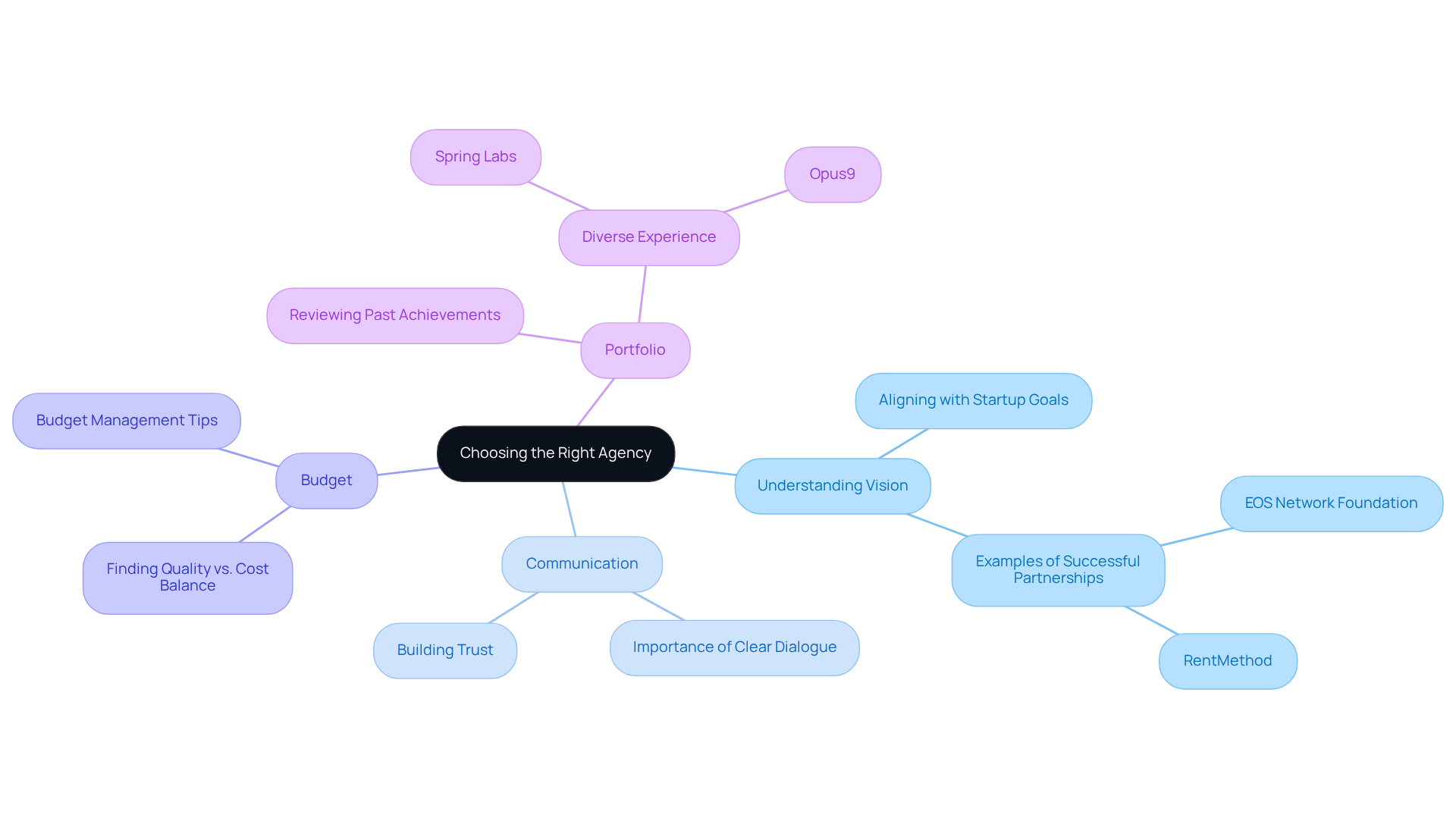The central node represents the main topic, while the branches show important factors to consider. Each sub-branch provides more detail, helping you understand what to look for in a branding agency.