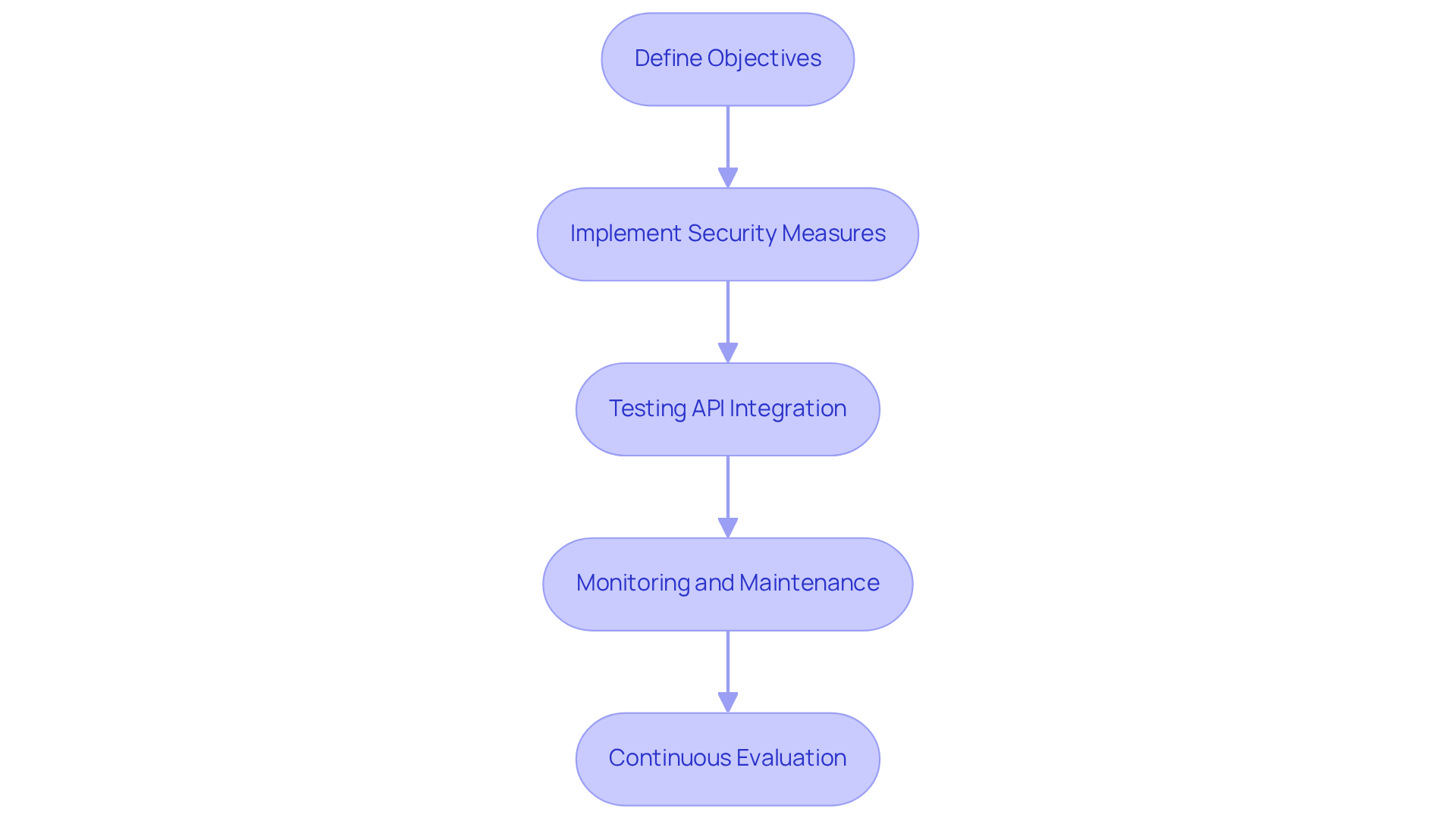 Each box represents a crucial step in the API integration process. Follow the arrows to see how each step connects to the next, guiding you through the implementation journey. Each box represents a crucial step in the API integration process. Follow the arrows to see how each step connects to the next, guiding you through the implementation journey.