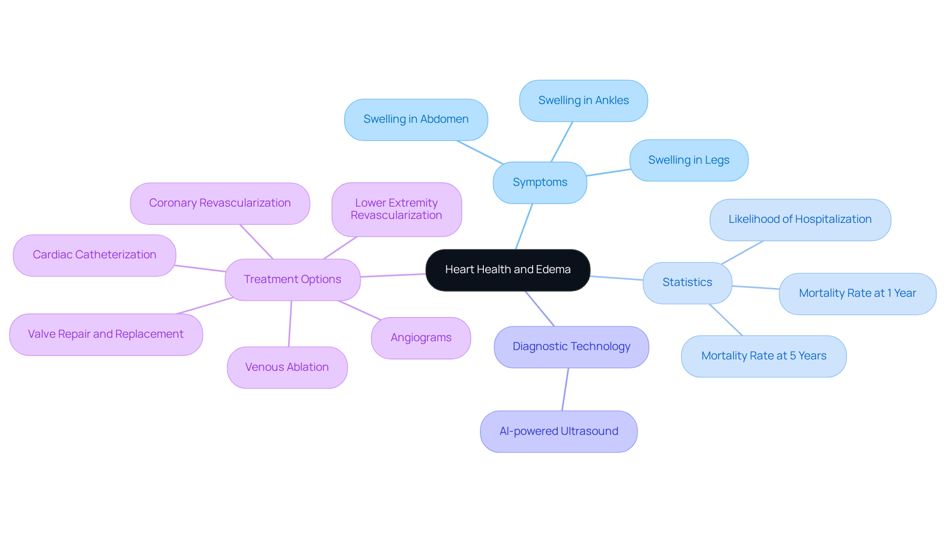 This mindmap starts with the central theme of heart health and fluid retention. Each branch represents a different aspect of the topic, helping you see how symptoms, statistics, diagnostic tools, and treatment options are interconnected. Follow the branches to explore each area and understand the importance of recognizing and addressing these health concerns.