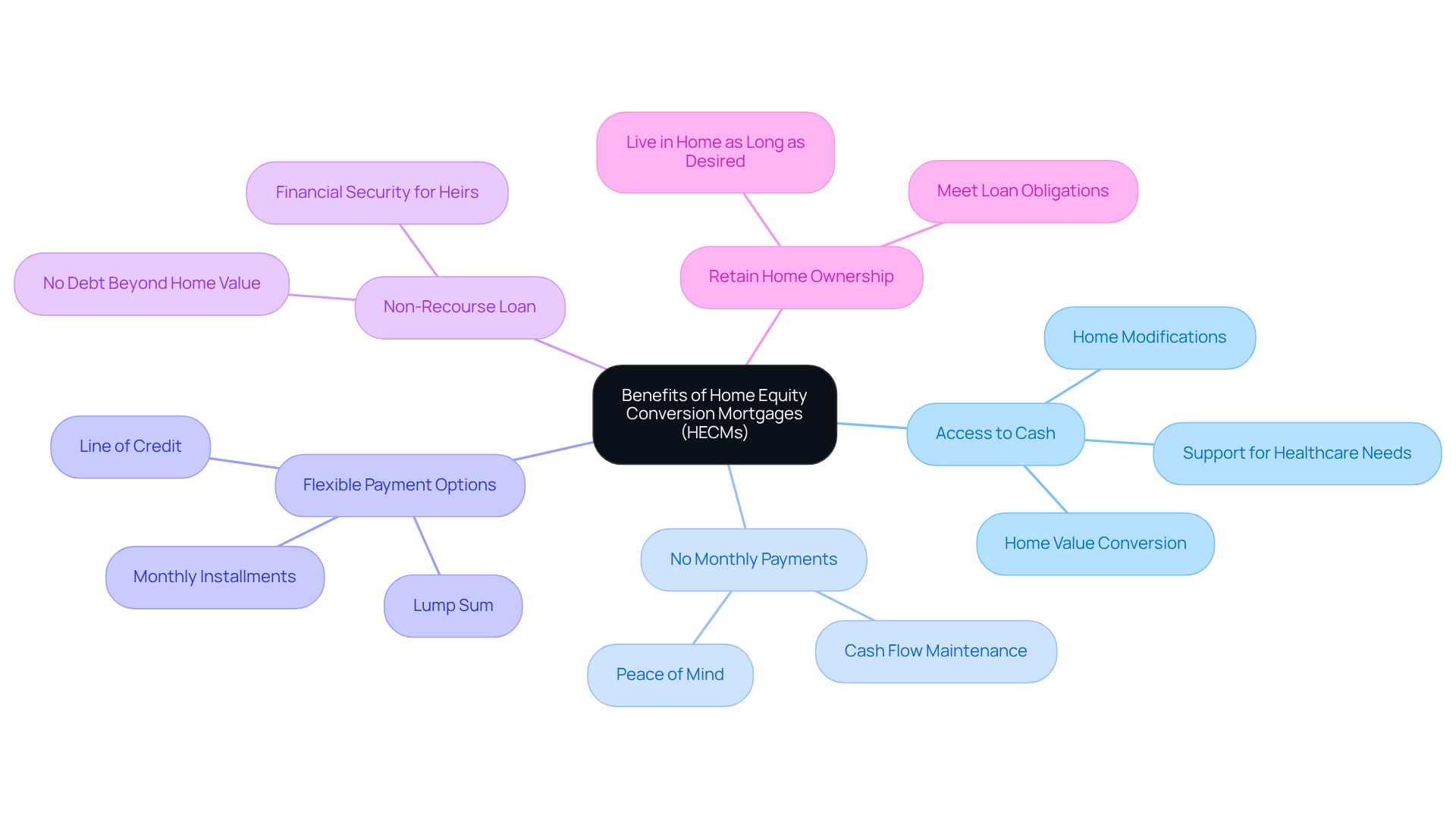 This mindmap illustrates the key benefits of HECMs. Each branch represents a different advantage, helping you understand how these features can support your financial stability in retirement. Follow the branches to see how each benefit connects back to the central idea of HECMs.