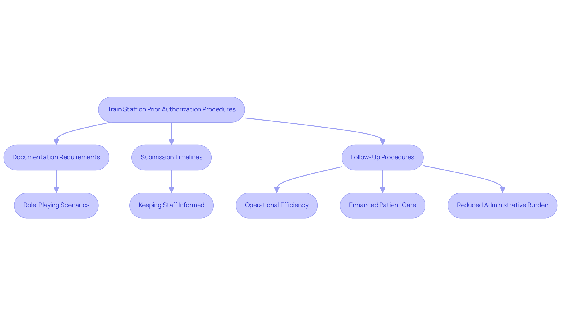 This flowchart outlines the steps involved in training staff on prior authorization. Each box represents a key area of focus, and the arrows show how these areas connect to improve operational efficiency and patient care.