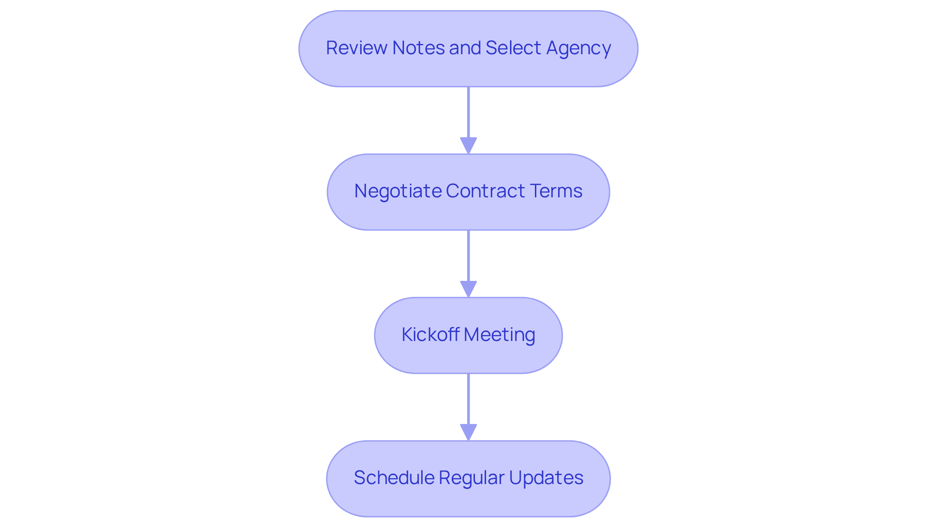 Each box shows a step in the process of establishing a partnership with an agency. Follow the arrows to see how each step leads to the next, ensuring a smooth transition from selection to collaboration. Each box shows a step in the process of establishing a partnership with an agency. Follow the arrows to see how each step leads to the next, ensuring a smooth transition from selection to collaboration.