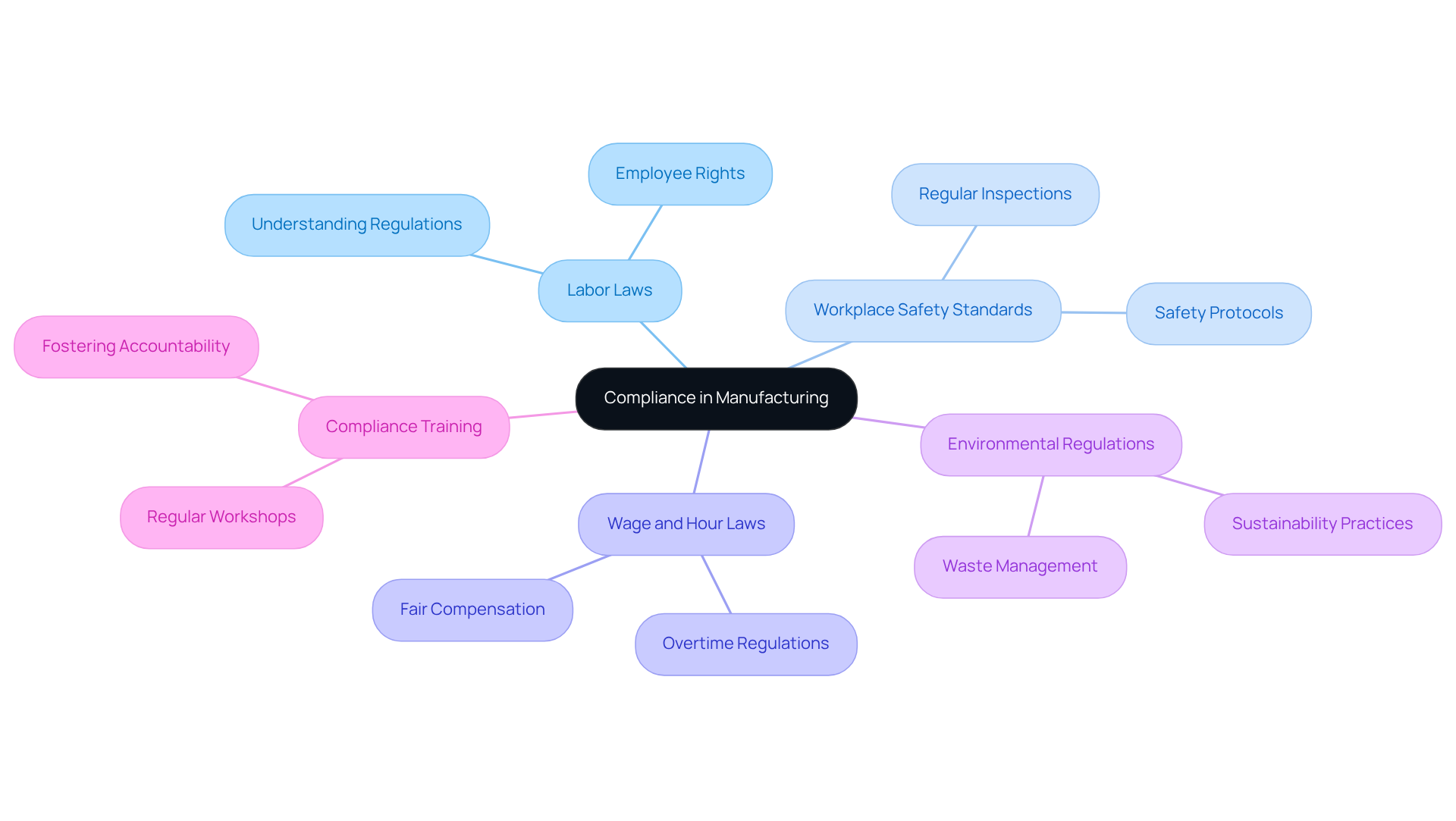 The center represents the overarching theme of compliance. Each branch highlights a critical area related to compliance, while sub-branches detail specific actions or laws. This structure helps you understand how various components work together to ensure a compliant workplace. The center represents the overarching theme of compliance. Each branch highlights a critical area related to compliance, while sub-branches detail specific actions or laws. This structure helps you understand how various components work together to ensure a compliant workplace.