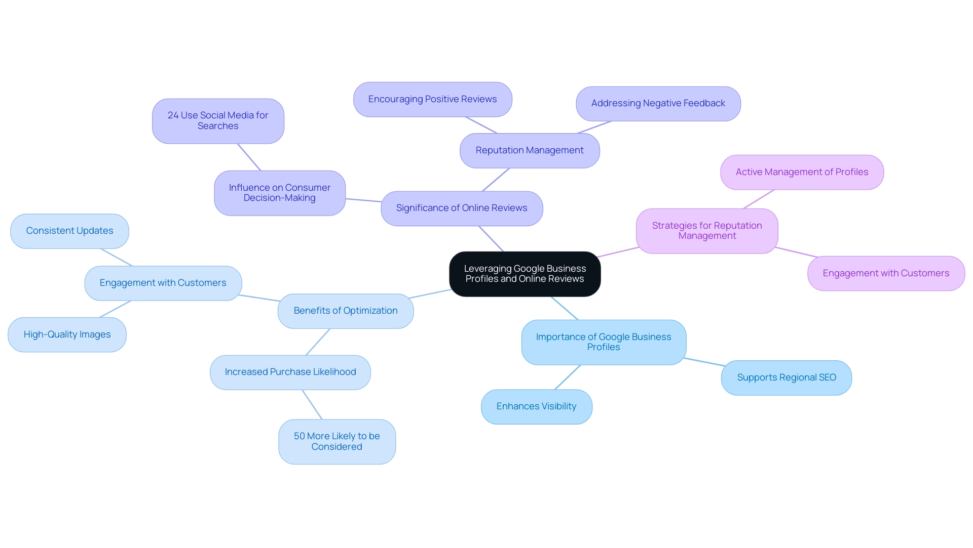 Central node represents the main topic; branches represent key concepts; colors distinguish categories.