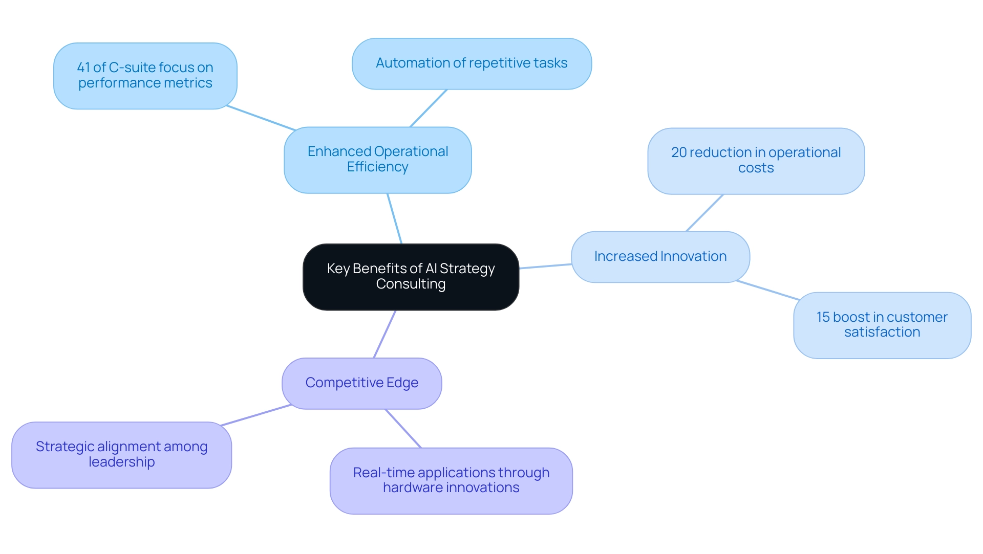 What Is AI Strategy Consulting? Understanding Its Importance and Benefits