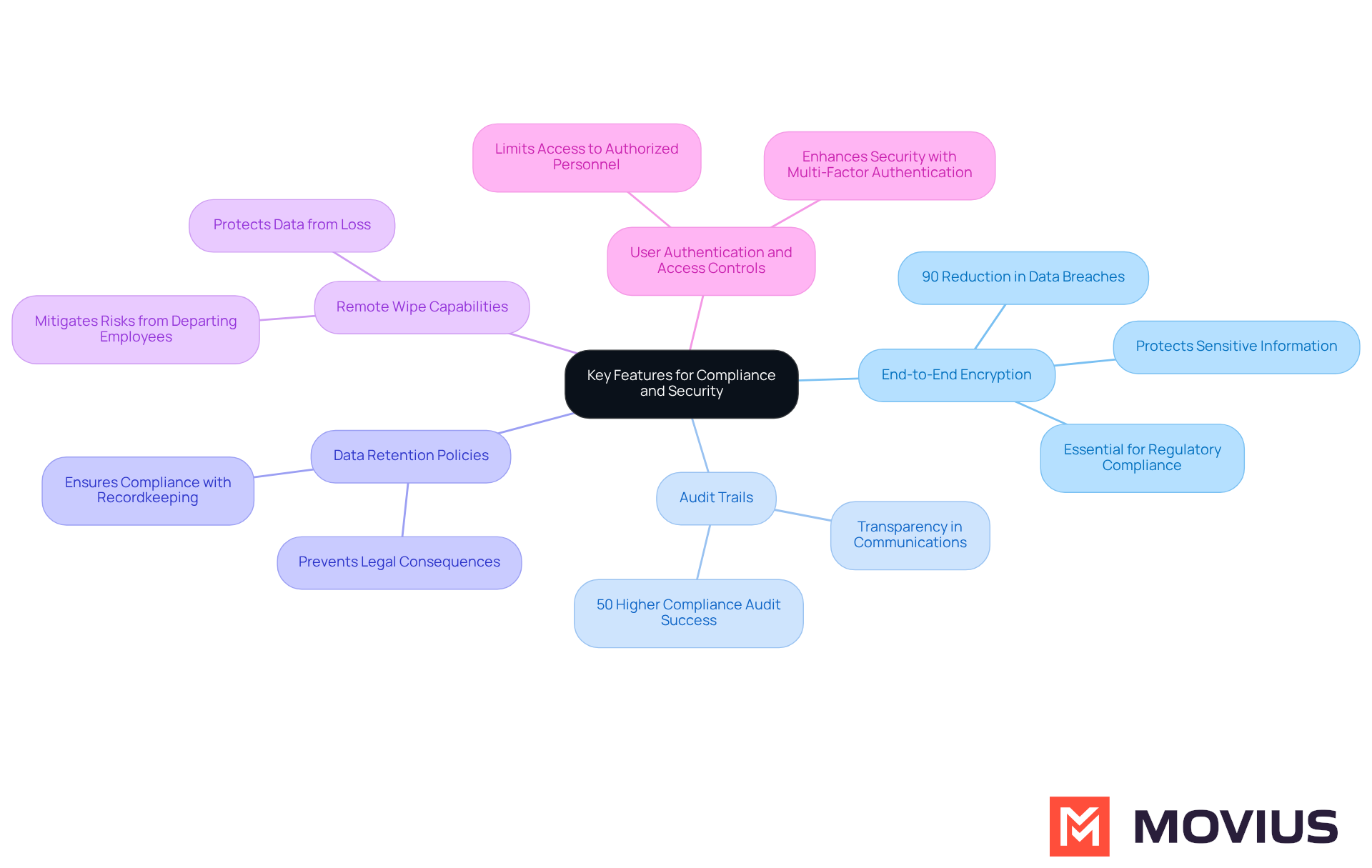 The central node represents the main topic, while each branch highlights a crucial feature. Follow the branches to understand how each feature contributes to security and compliance. The central node represents the main topic, while each branch highlights a crucial feature. Follow the branches to understand how each feature contributes to security and compliance.