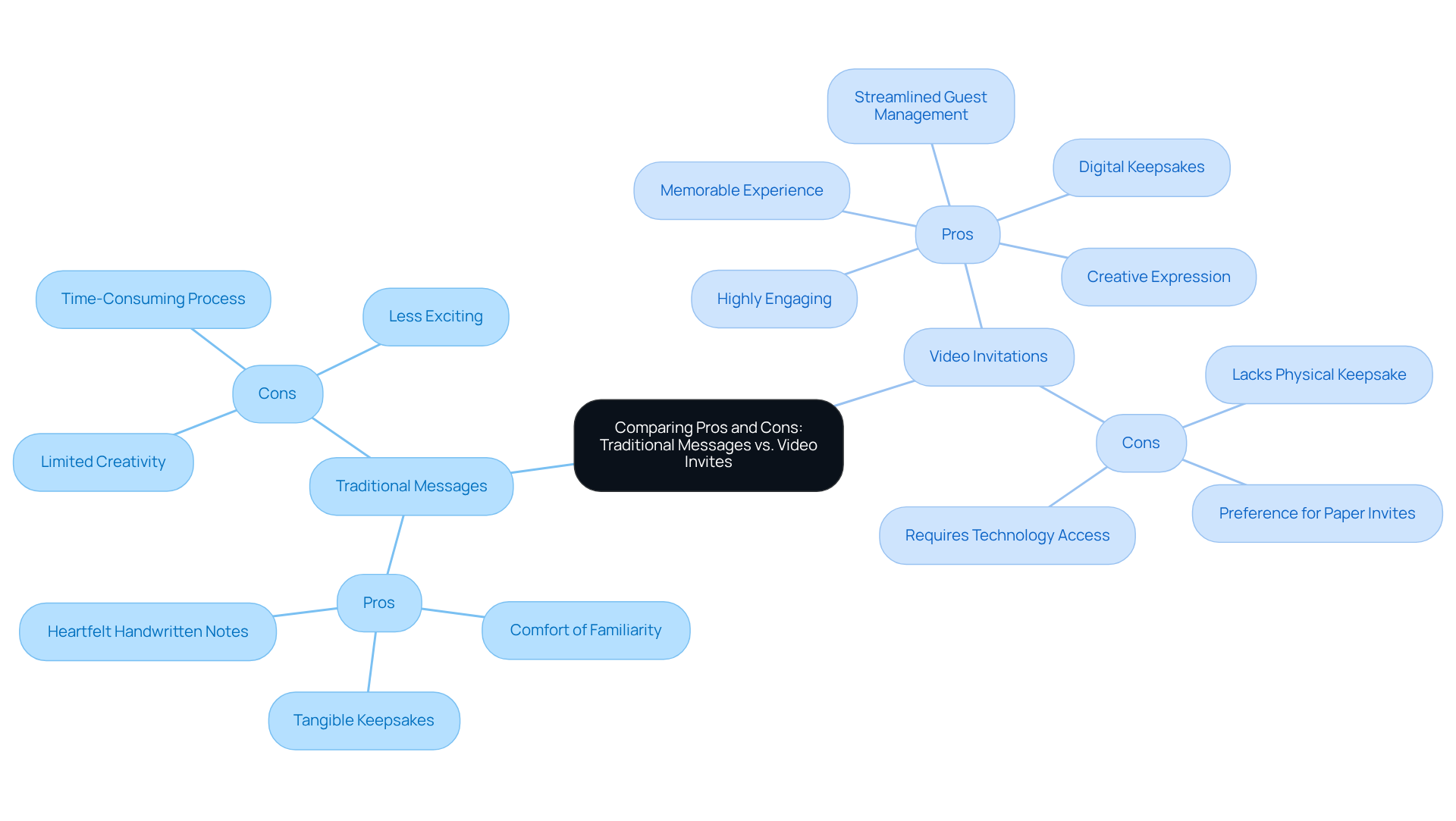 The central node represents the main topic. Each branch shows one option, with pros and cons listed underneath. This helps you see at a glance what each option offers and what its drawbacks are.
