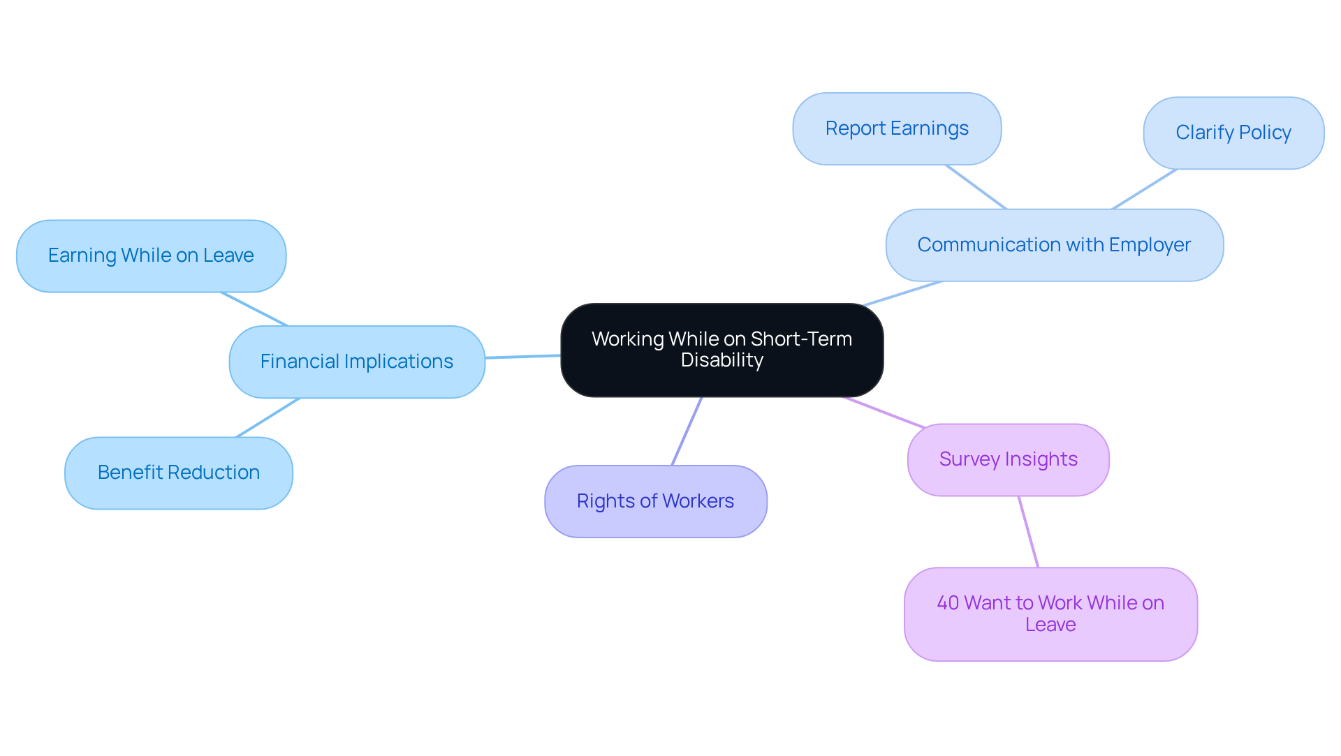 This mindmap helps you see the main ideas related to working while on short-term disability. Start at the center with the main topic, then follow the branches to explore financial implications, the importance of communication, workers' rights, and insights from surveys. Each branch represents a key area to consider.
