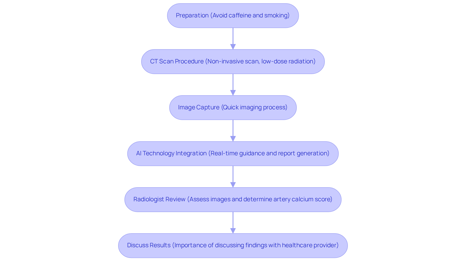 This flowchart outlines the steps of the CAC testing process. Start with preparation, then move through the scan, image capture, AI integration, radiologist review, and finally discussing your results with your healthcare provider.