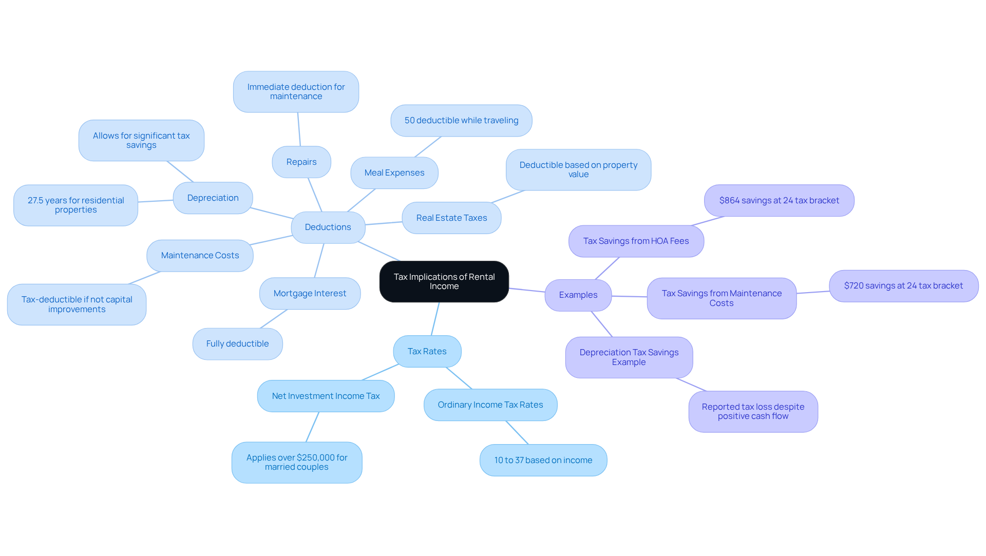 The central node represents the overall topic of rental income taxation. Each branch shows a different aspect, like tax rates or types of deductions, helping you see how they relate to each other and the overall tax landscape.