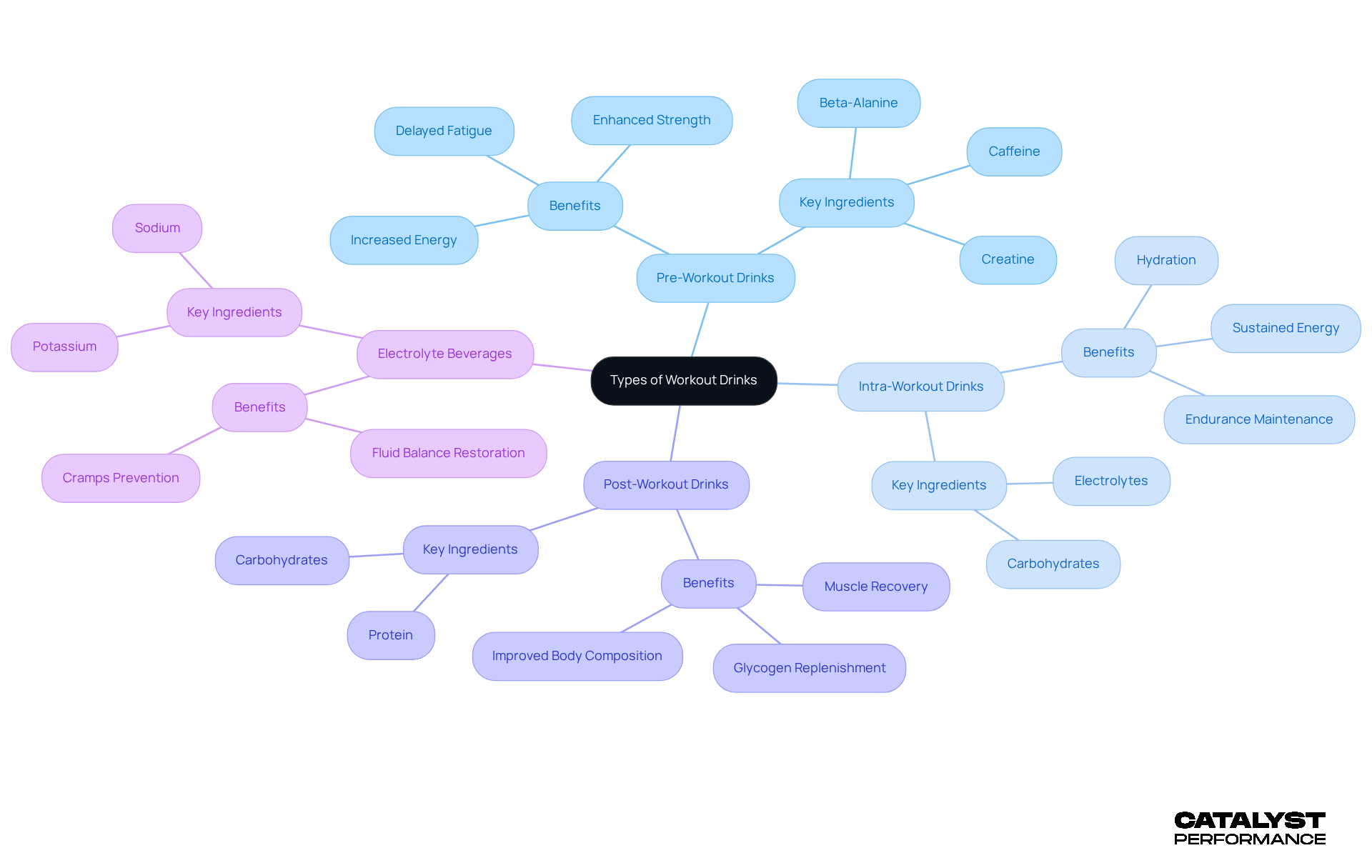 The central node represents the main topic of workout drinks, while the branches show different types. Each type has its own benefits listed, helping you understand what each drink can do for your fitness journey. The central node represents the main topic of workout drinks, while the branches show different types. Each type has its own benefits listed, helping you understand what each drink can do for your fitness journey.