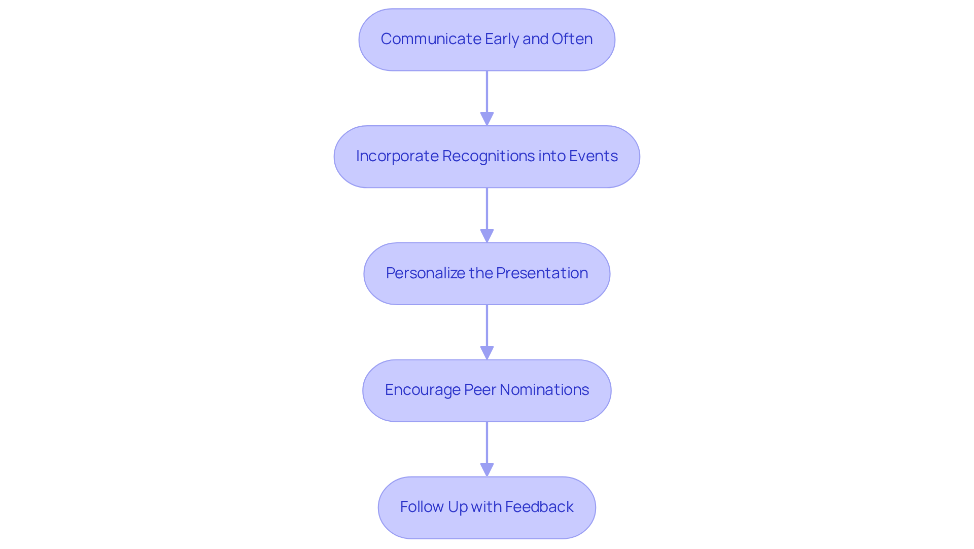 Each box represents a strategy for recognizing volunteers. Follow the arrows to see the recommended order of implementation, helping you create a more engaging and effective recognition program.