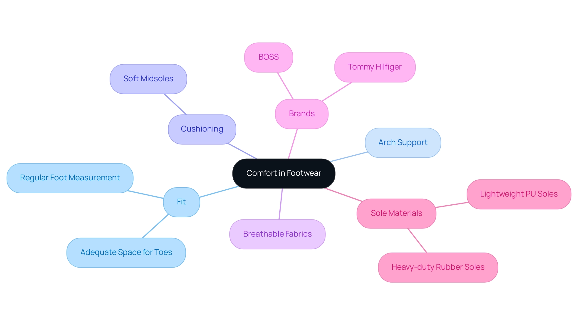 The central node represents the concept of comfort, with branches illustrating key factors and brand examples that contribute to comfortable footwear.