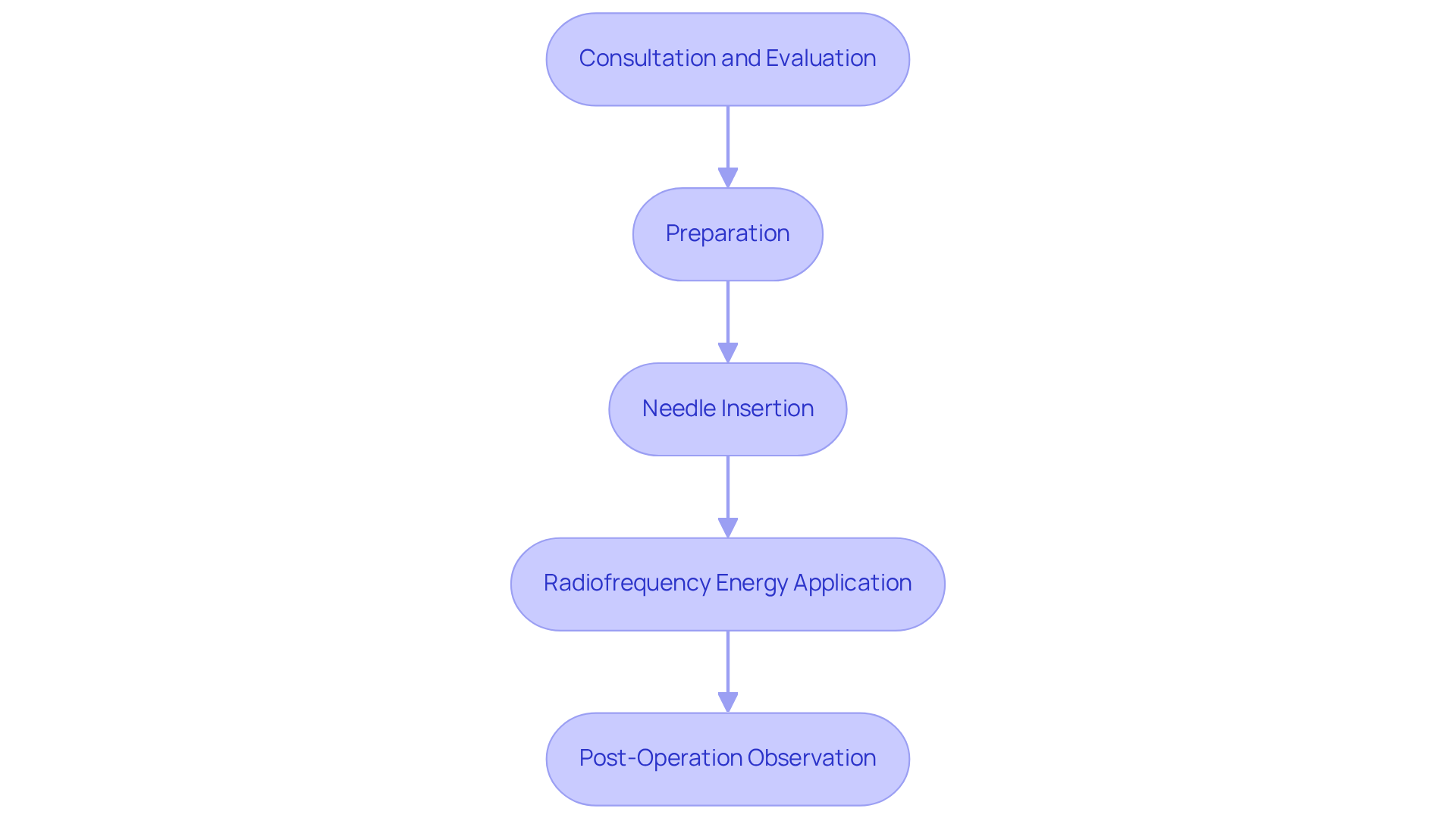 Each box represents a step in the radiofrequency ablation process. Follow the arrows to see how each step leads to the next, from the initial consultation to post-operation care. Each box represents a step in the radiofrequency ablation process. Follow the arrows to see how each step leads to the next, from the initial consultation to post-operation care.