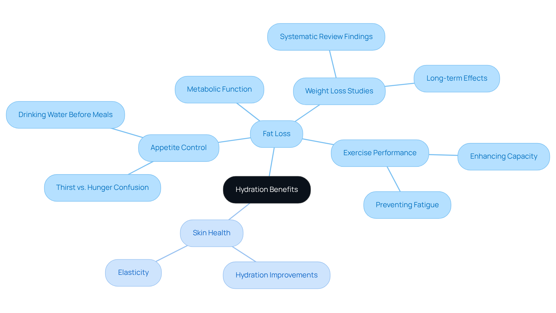 The center represents hydration, with branches showing its benefits for fat loss and skin health. Each sub-branch details specific aspects or supporting research, providing a comprehensive overview.