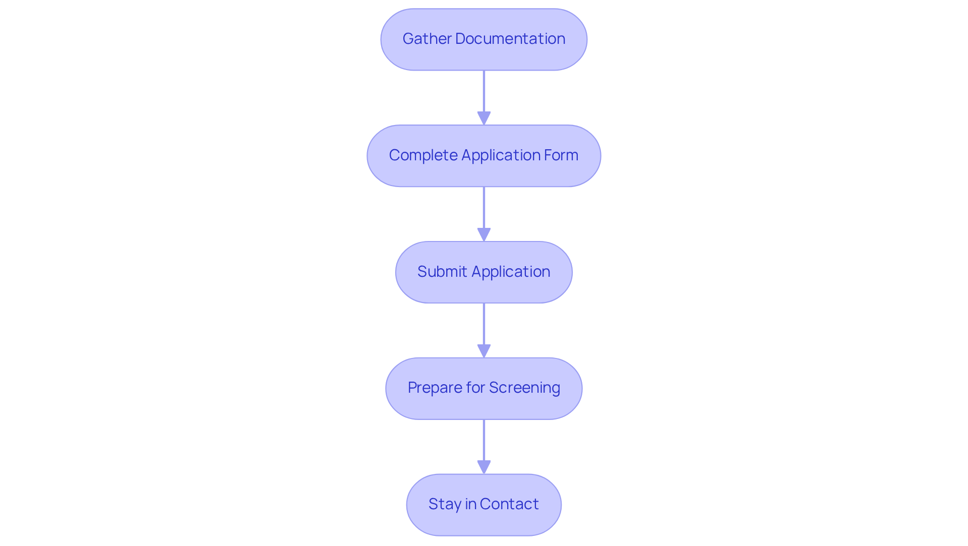 Each box represents a step in the application process. Follow the arrows to see how to move from one step to the next, ensuring you don't miss any important parts of your journey.