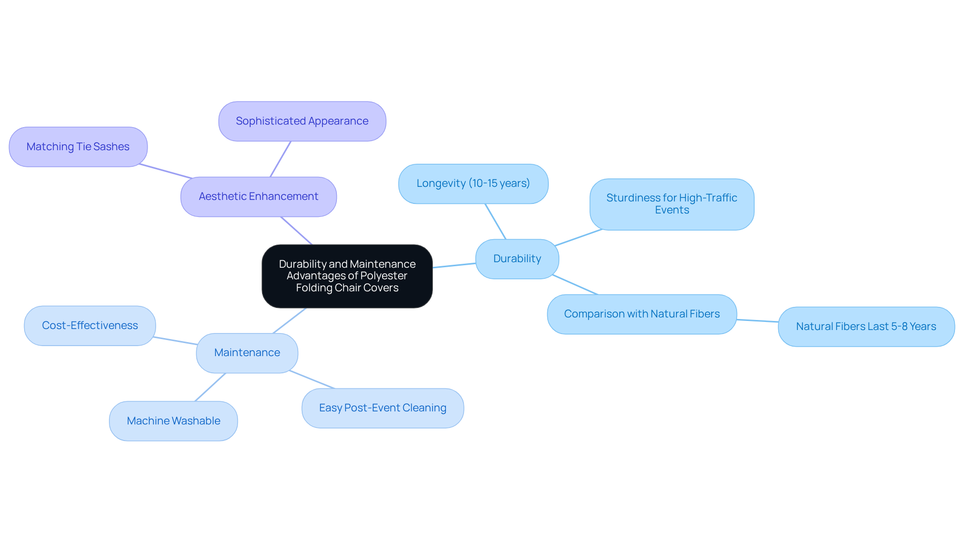 The central node represents the main topic, while the branches show the key benefits. Each sub-branch provides specific details, helping you understand why polyester is a great choice for event planning.