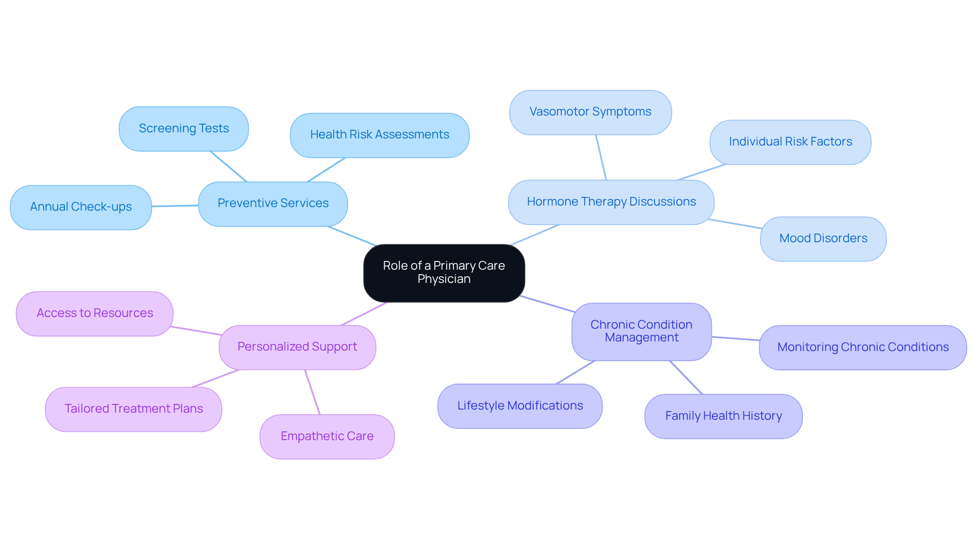 The central node represents the primary care physician's role, while the branches show different aspects of their responsibilities. Each sub-branch provides more detail on specific topics, helping you understand how comprehensive care is structured.